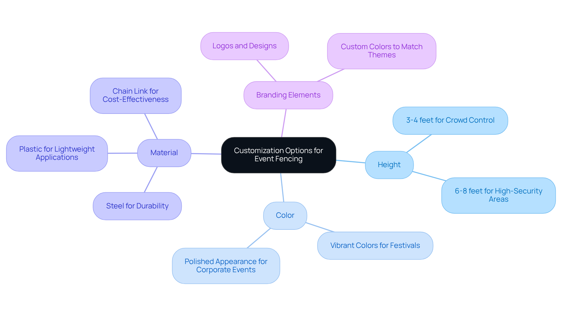 Start at the center with the main theme of customization. Follow the branches to explore different options and how they can enhance the event experience.