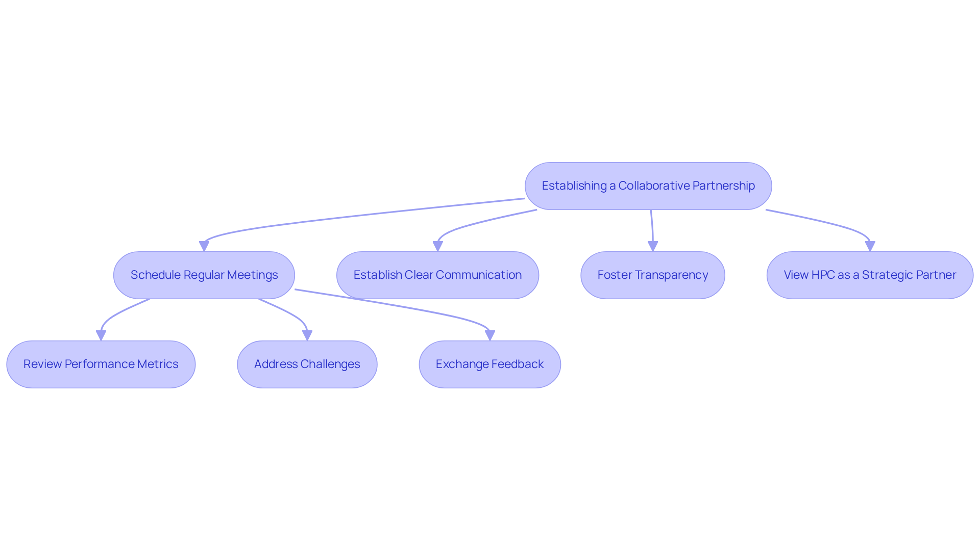 This flowchart outlines the key steps to build a strong partnership with your billing provider. Follow the arrows to see how each step connects to the next, ensuring a smooth and effective collaboration.
