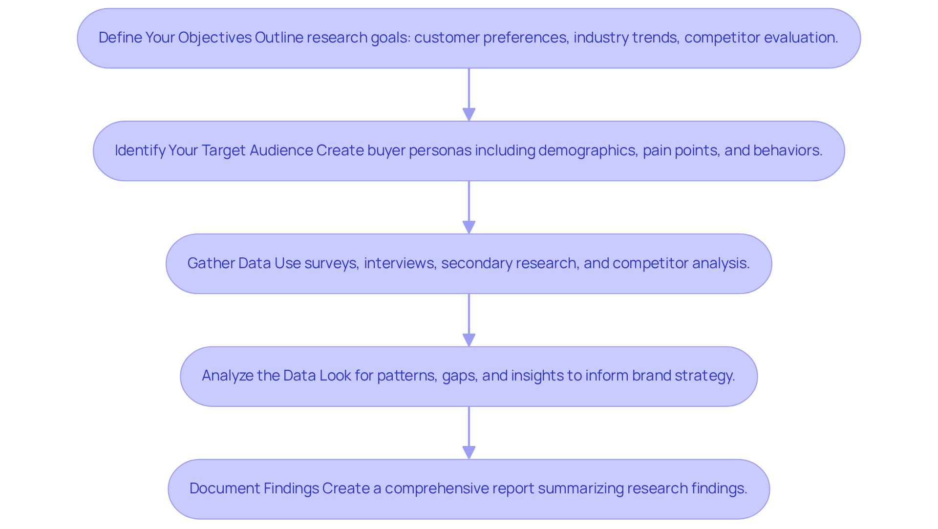 Each box represents a step in the research process. Follow the arrows to see how each step flows into the next, starting from your objectives down to documenting your findings. Each box represents a step in the research process. Follow the arrows to see how each step flows into the next, starting from your objectives down to documenting your findings.