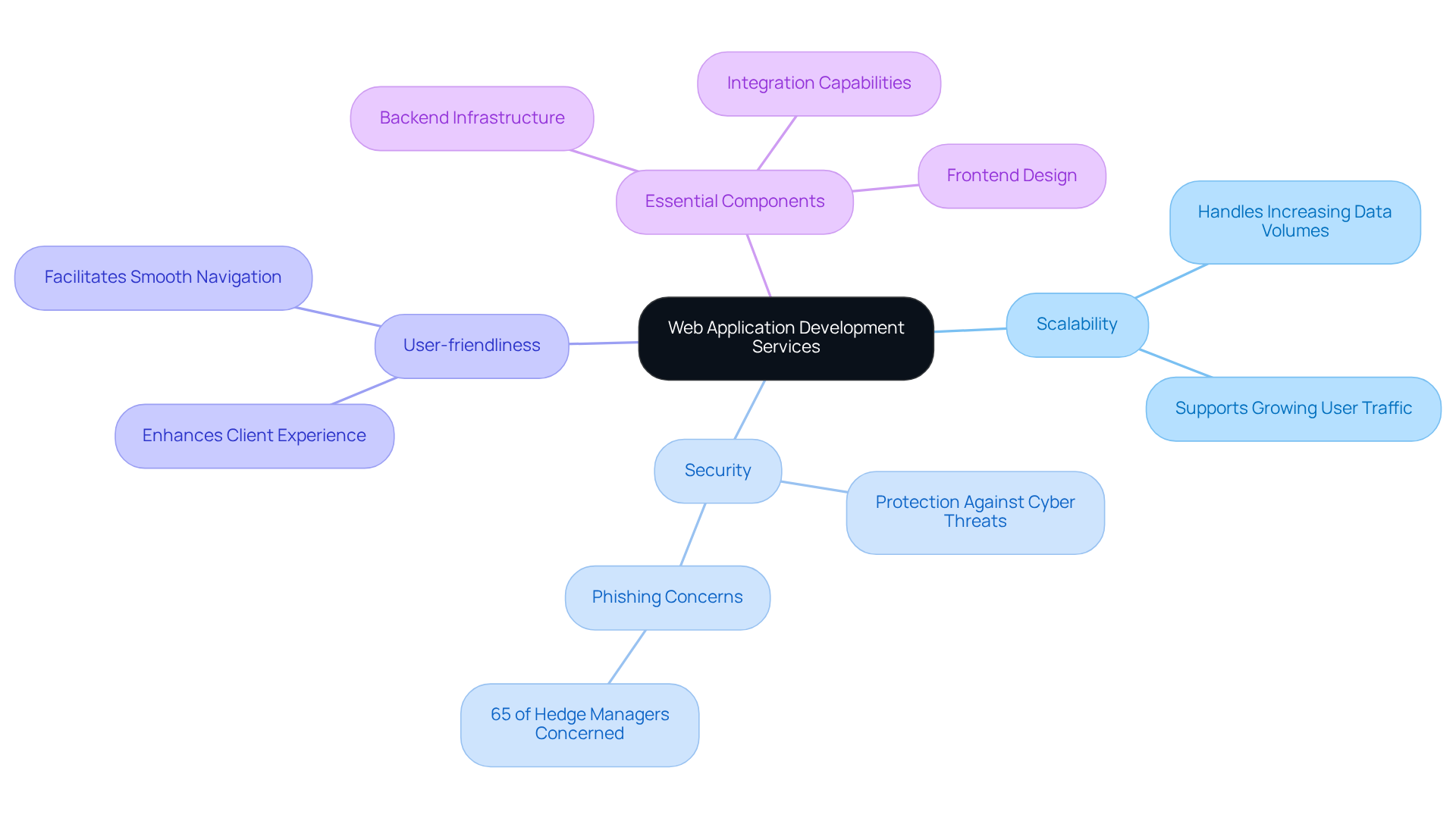 The central node represents the main topic, while the branches show key characteristics and essential components. Each branch highlights important aspects of web application development, helping you understand how they all connect.