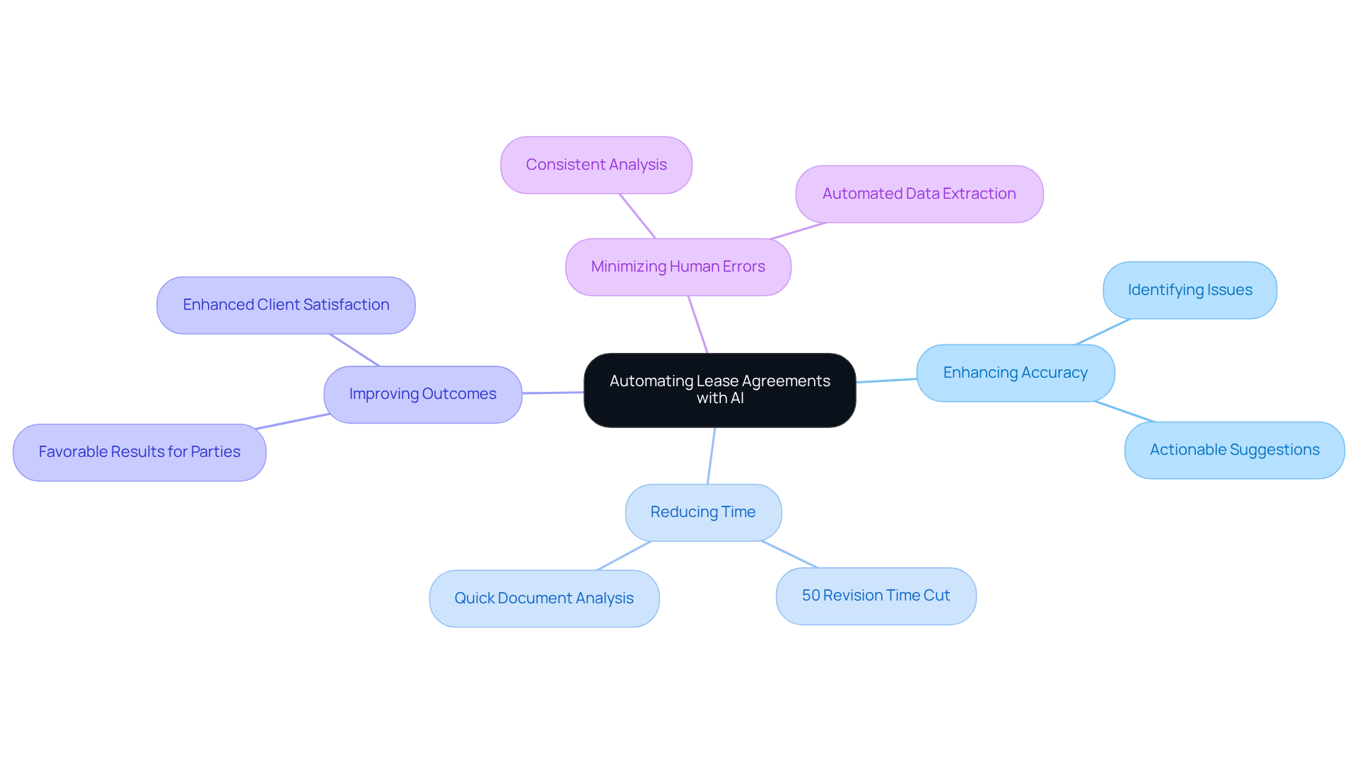 The center represents the main focus on AI in lease agreements, while each branch highlights specific benefits and functionalities, showing how they connect to the central theme.