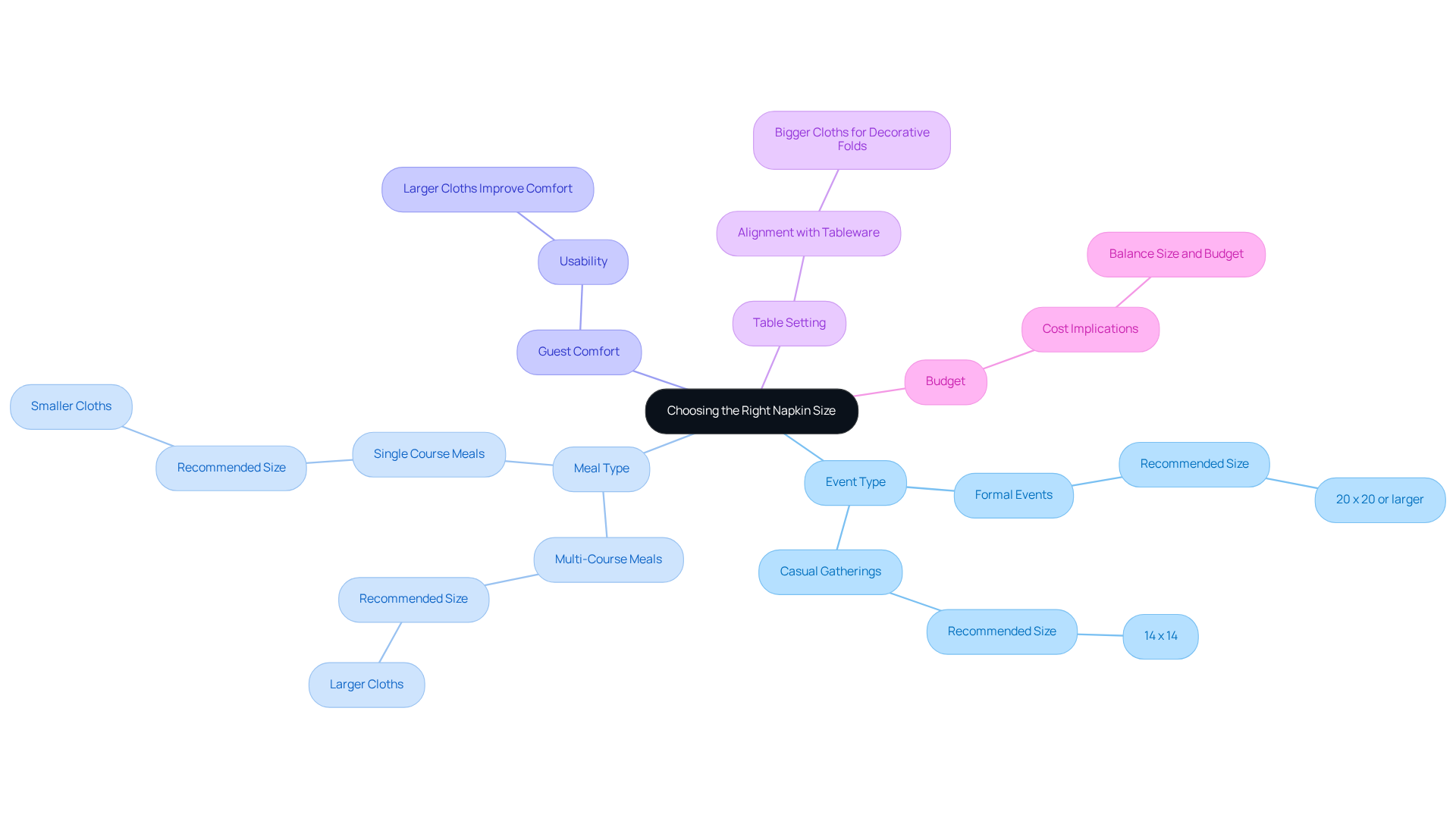 The center shows the main decision point, and each branch represents a factor to consider. Follow the branches to see how each factor influences your choice of napkin size for an event.