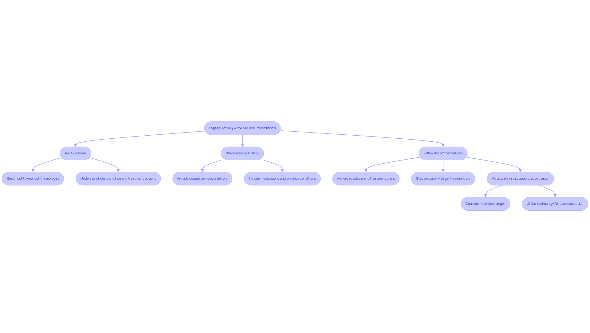 This flowchart guides you through the steps to take after cataract surgery. Start at the top and follow the arrows to see how to engage with your eye care team effectively. Each box represents an action you can take to improve your recovery and eye health. This flowchart guides you through the steps to take after cataract surgery. Start at the top and follow the arrows to see how to engage with your eye care team effectively. Each box represents an action you can take to improve your recovery and eye health.