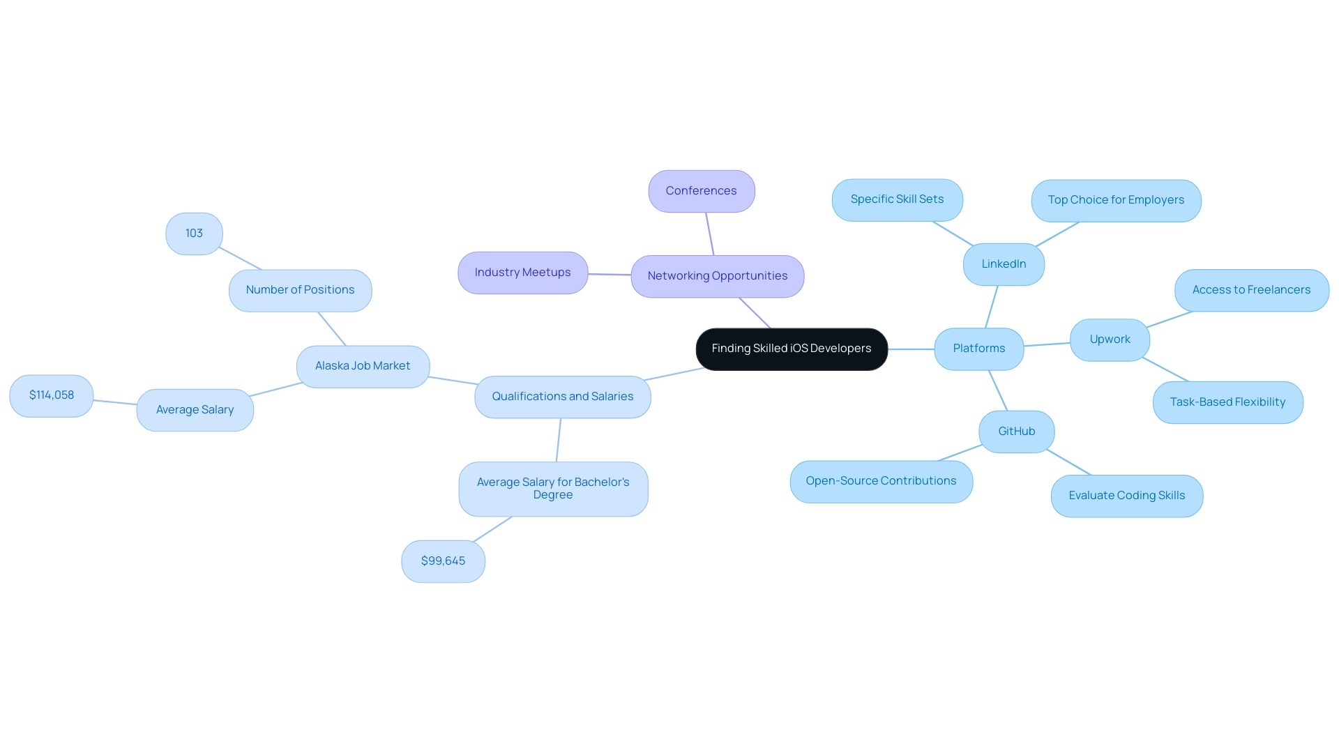 The central node represents the main topic, with colored branches indicating different categories such as platforms, qualifications, and networking opportunities.