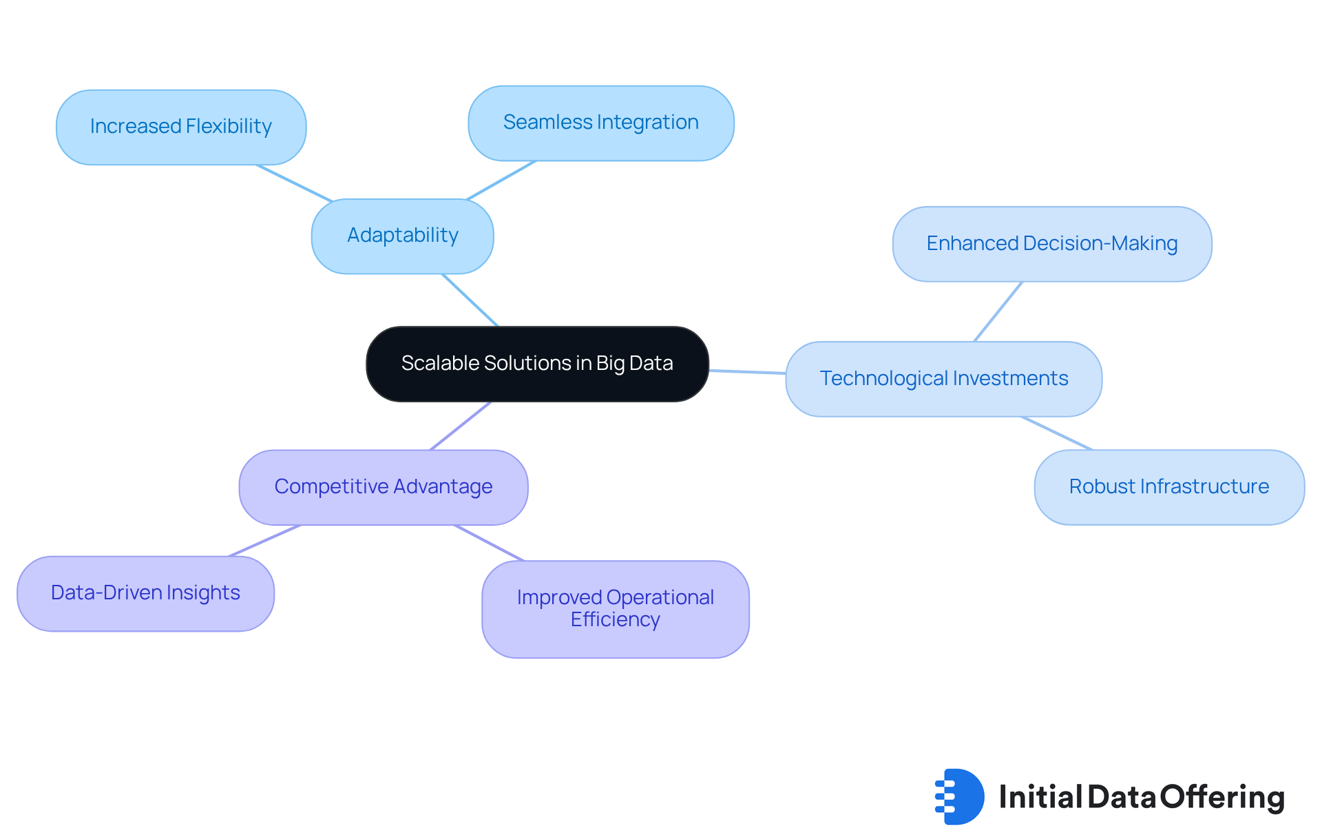 Start from the center with scalable solutions, then explore the branches for how they relate to adapting strategies, technological investments, and competitive advantages. Each branch leads to specific benefits that enhance your organization’s capabilities. Start from the center with scalable solutions, then explore the branches for how they relate to adapting strategies, technological investments, and competitive advantages. Each branch leads to specific benefits that enhance your organization’s capabilities.