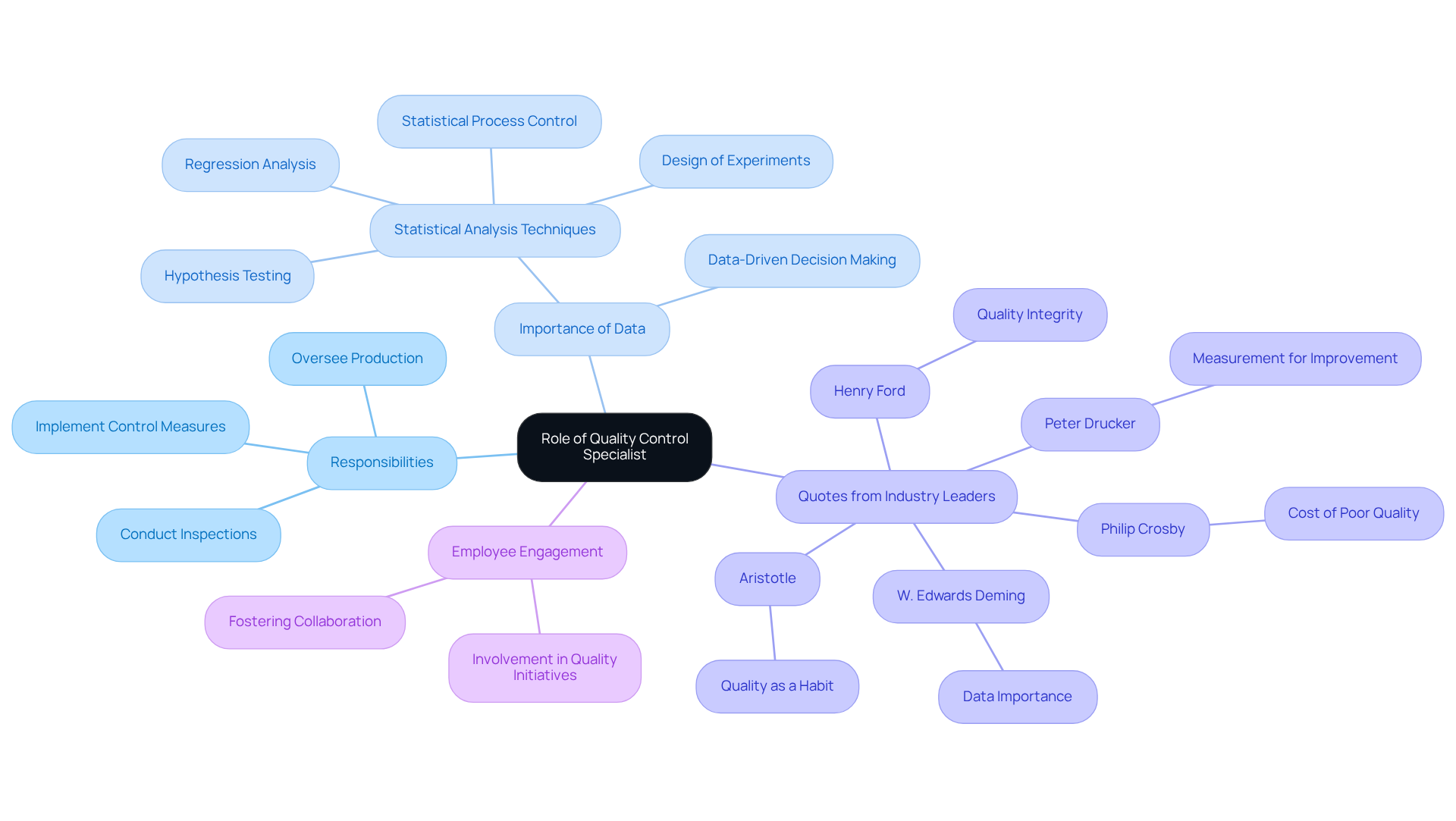 The central node represents the main role, while branches show different aspects of the job, including responsibilities and insights from industry leaders. Each color-coded branch helps you easily identify related topics. The central node represents the main role, while branches show different aspects of the job, including responsibilities and insights from industry leaders. Each color-coded branch helps you easily identify related topics.