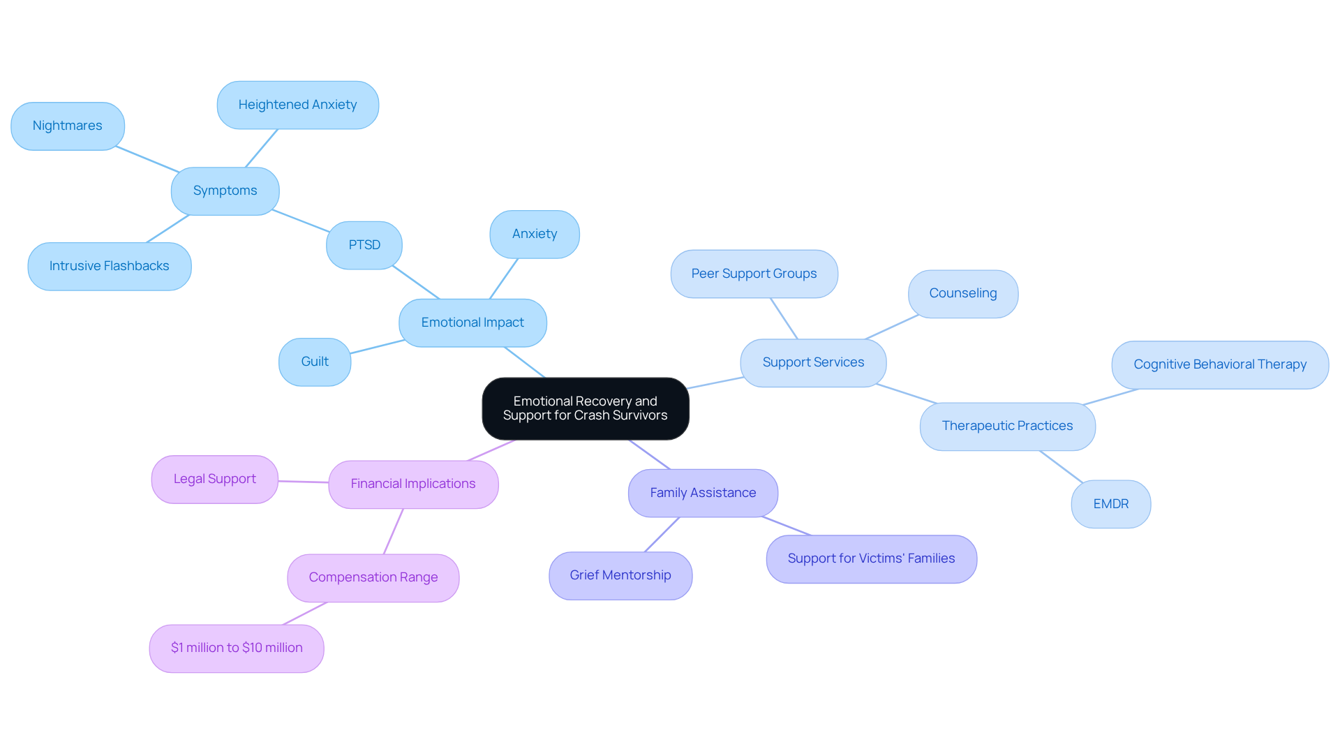 This mindmap illustrates the journey of emotional recovery for crash survivors. Start at the center with the main theme, then explore the branches that represent different aspects of recovery, including emotional impacts, available support, and financial considerations. Each branch connects to specific details, helping you understand the comprehensive nature of recovery after trauma.