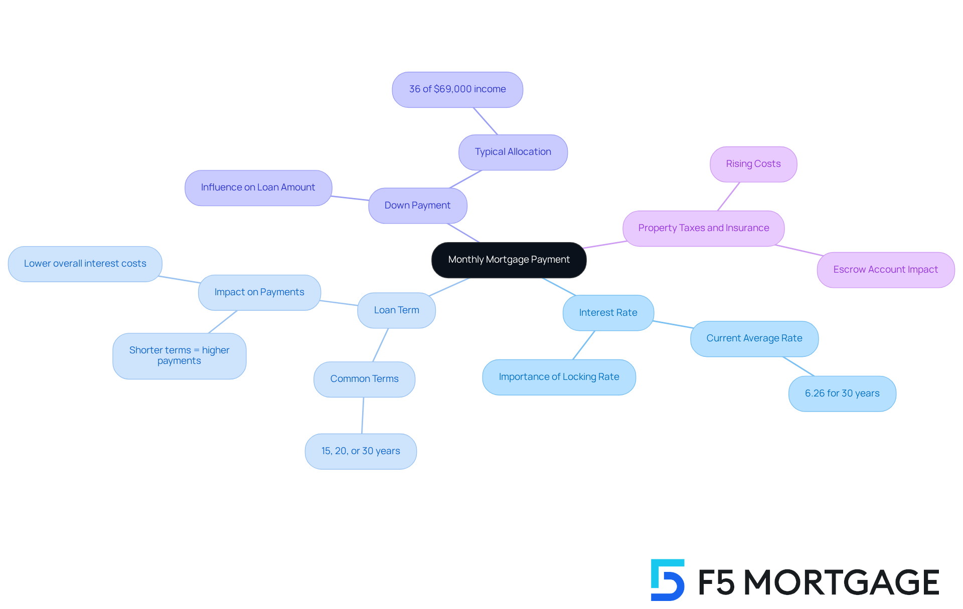 The central node represents your monthly mortgage payment, and each branch highlights a crucial factor that affects how much you pay each month. Explore the sub-nodes for more insights into each factor's impact!