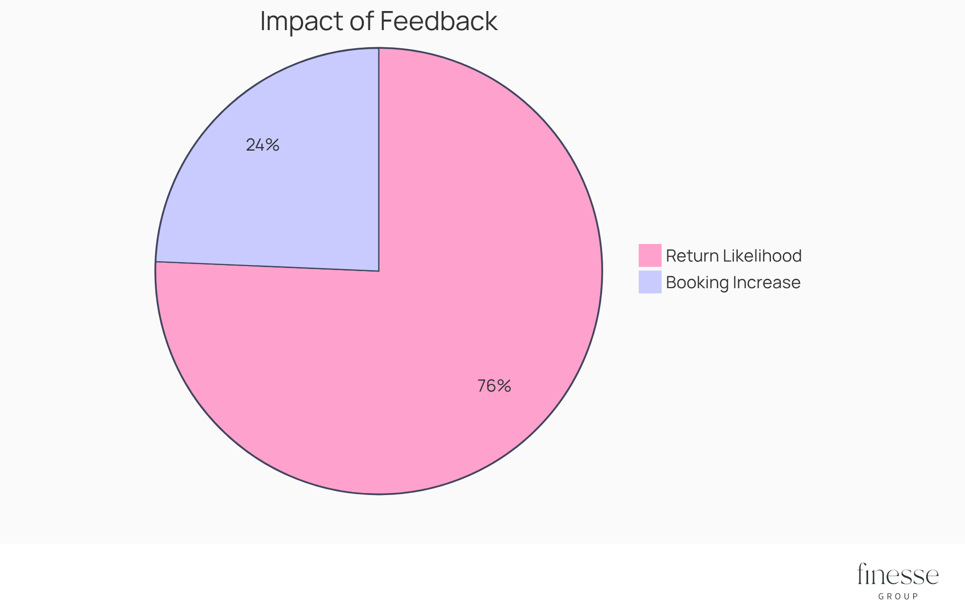 The blue slice shows how many travelers are likely to return if their issues are resolved, while the orange slice indicates the boost in bookings from positive reviews. Together, they highlight the importance of effective feedback management.
