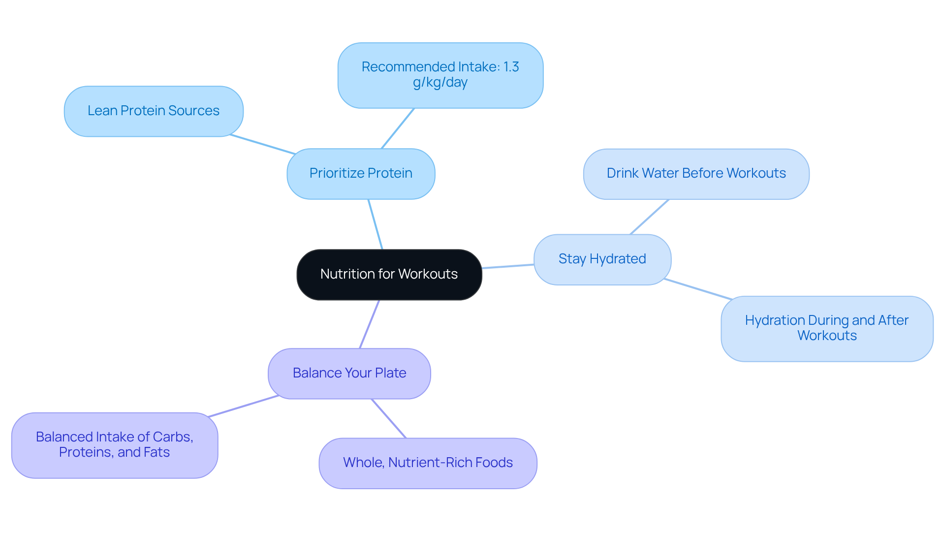 The central idea is about nutrition for workouts. Each branch represents a key tip: prioritize protein for muscle support, stay hydrated for performance, and balance your plate for sustained energy. Follow the branches to explore each tip and its importance. The central idea is about nutrition for workouts. Each branch represents a key tip: prioritize protein for muscle support, stay hydrated for performance, and balance your plate for sustained energy. Follow the branches to explore each tip and its importance.
