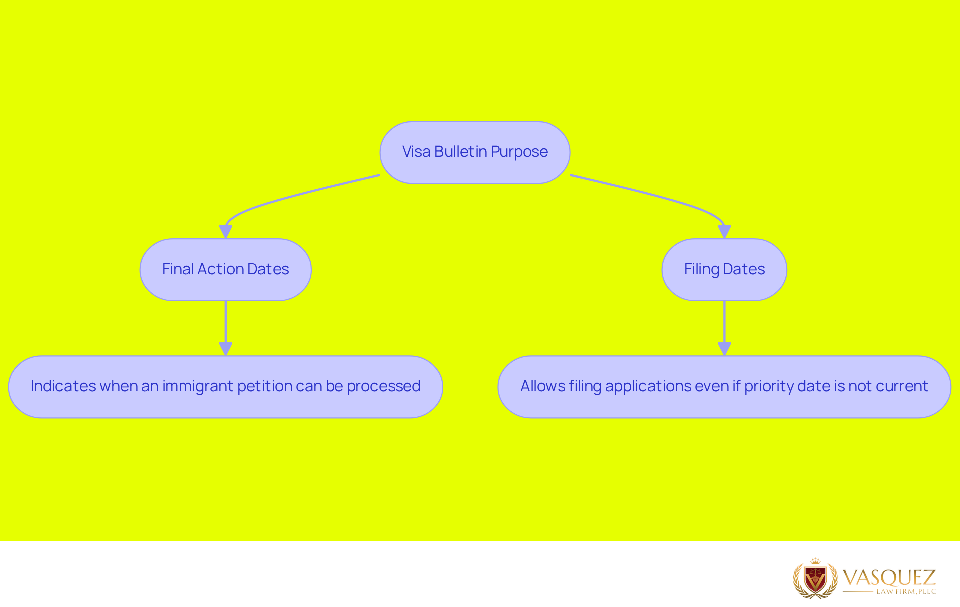 This flowchart guides you through the purpose of the Visa Bulletin. Start at the top to see how the Final Action Dates and Filing Dates affect your immigration application process. Each box explains a key concept, helping you understand what steps to take next.