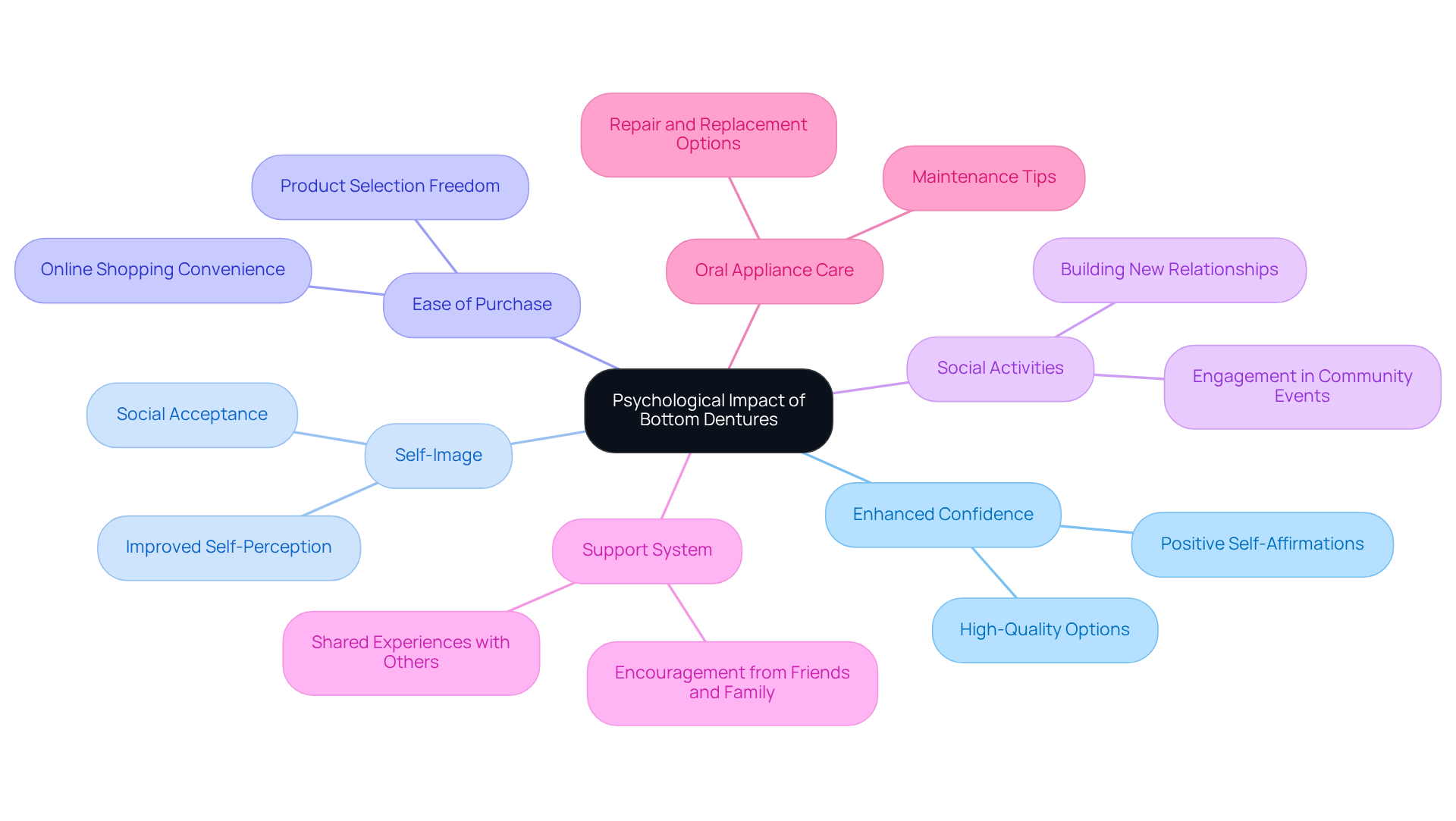This mindmap illustrates the connections between the psychological benefits of bottom dentures and the various factors that contribute to improved confidence and self-image — follow the branches to explore each aspect.