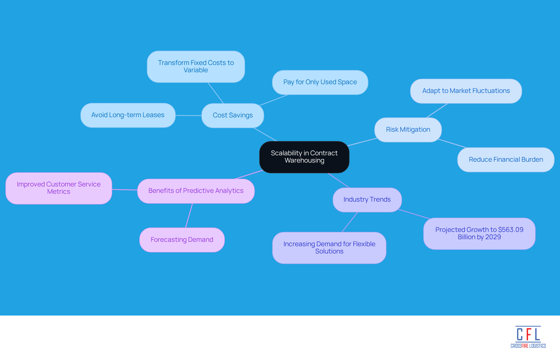 The central node represents the main topic, while the branches show different aspects of scalability in warehousing. Each sub-branch provides more detail, helping you understand how these elements connect and contribute to the overall theme.