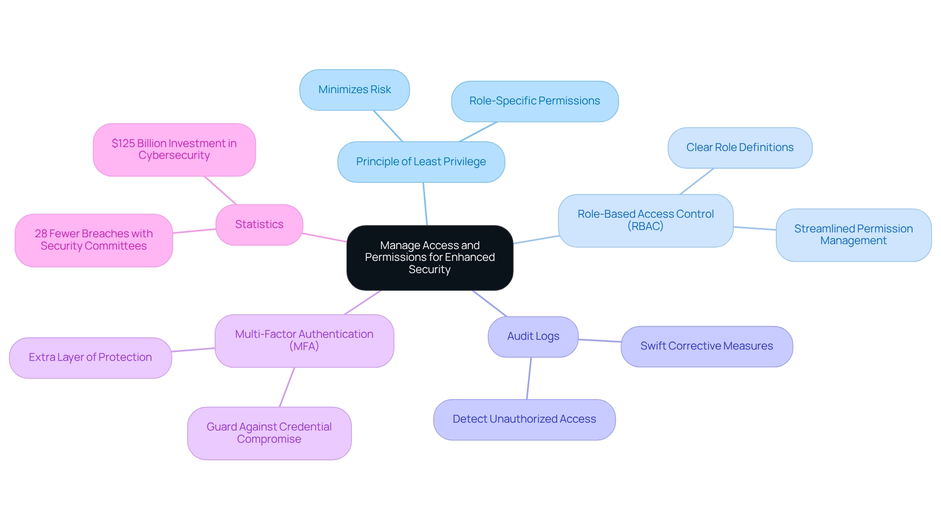 Start at the center with the main topic of access management, then follow the branches to explore various strategies and their importance in enhancing security. Each branch represents a key concept that contributes to the overall goal of safeguarding sensitive information.