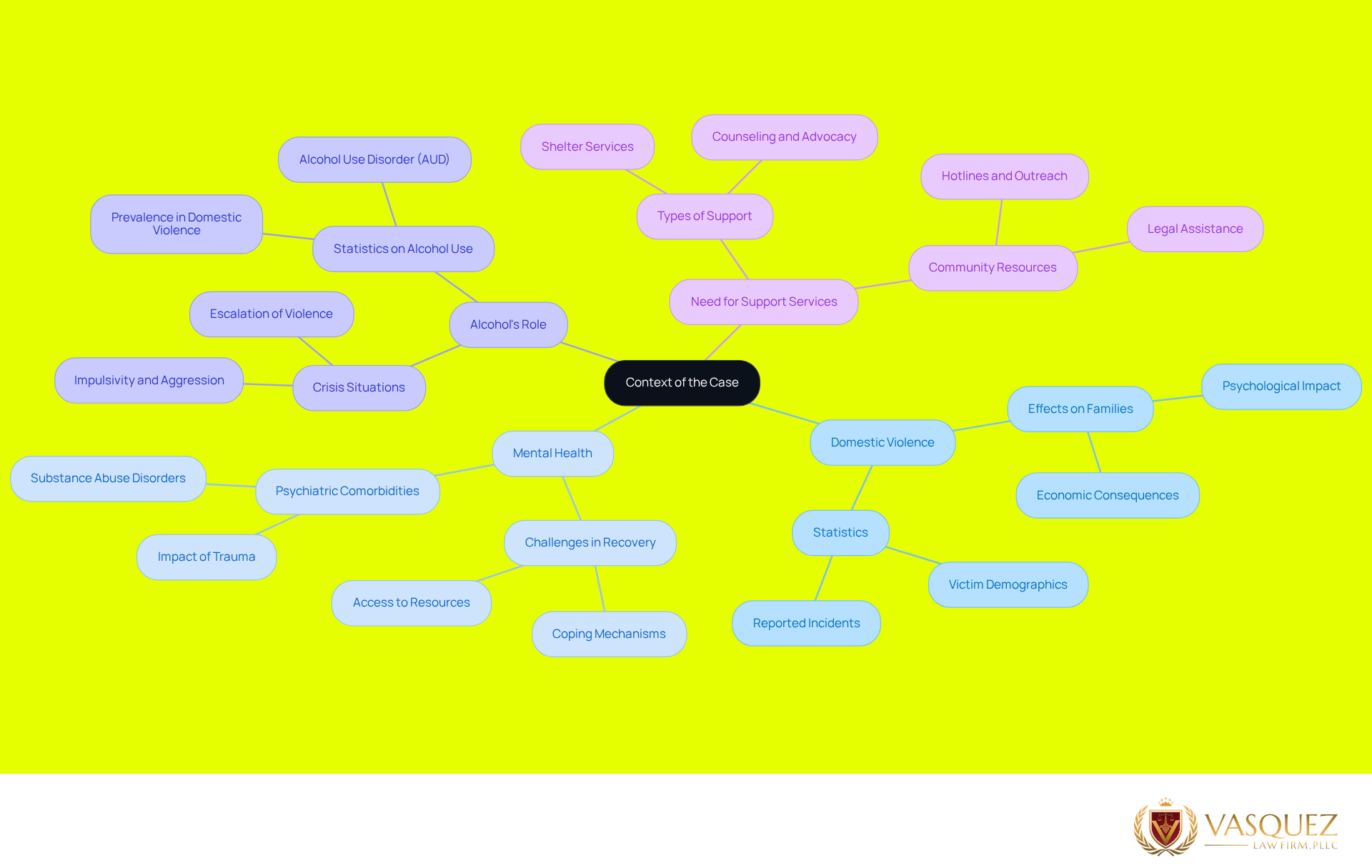 This mindmap starts with the main topic in the center and branches out to show related themes. Each branch represents a significant aspect of the case, helping you see how they connect and the broader implications for individuals and families.