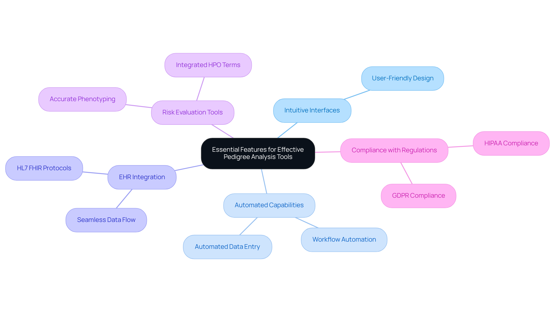 The central node represents the main topic, while the branches show key features. Each sub-branch provides more detail about specific aspects of those features, helping you understand how they contribute to effective pedigree analysis.