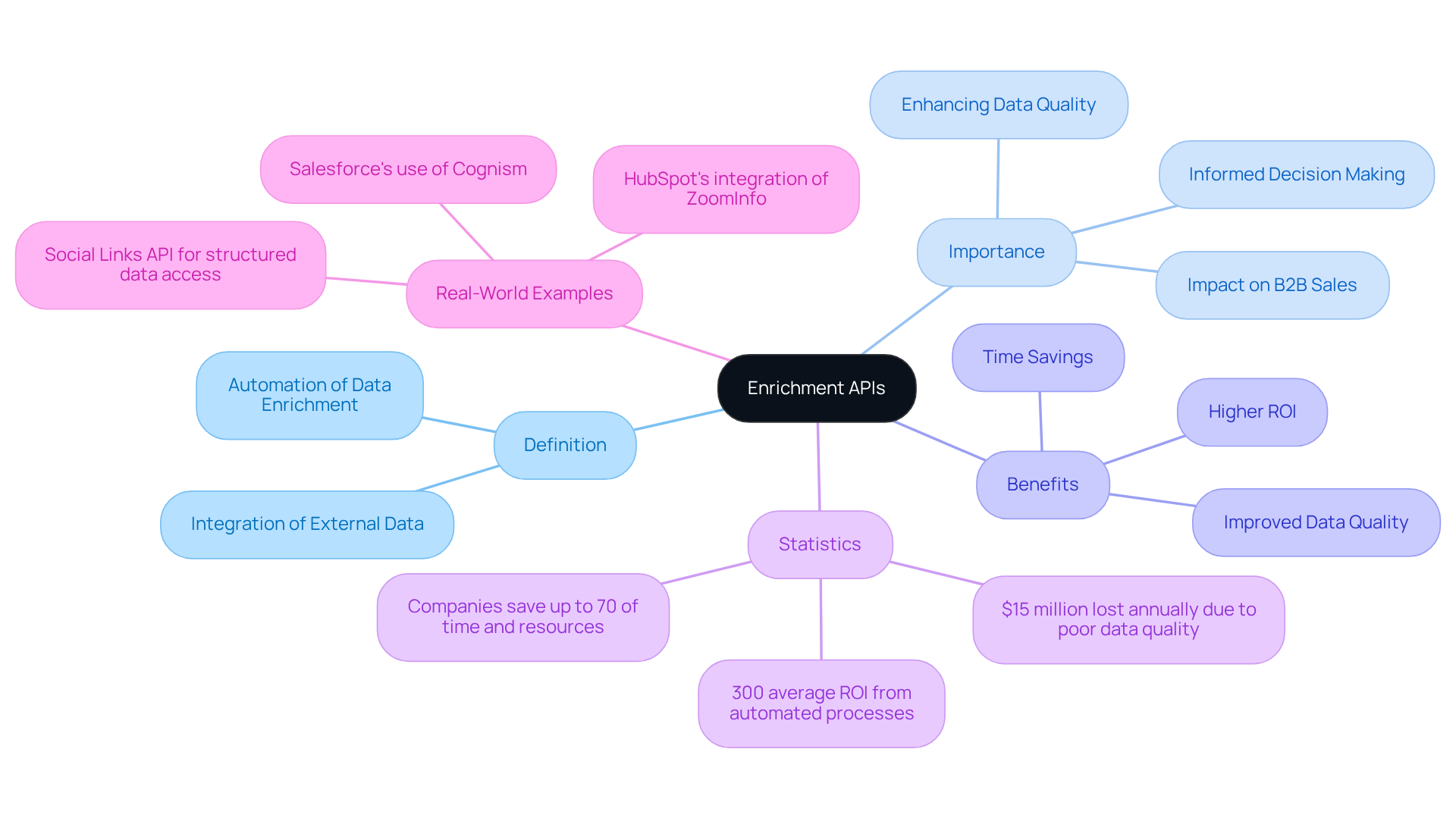 The central node represents Enrichment APIs, with branches showing their definition, importance, benefits, and real-world applications. Each branch highlights key points, making it easy to see how they contribute to better business outcomes.