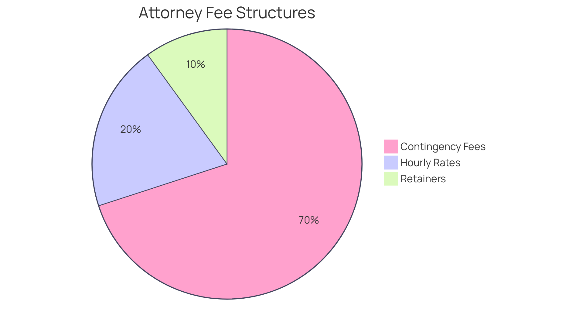 This chart shows the different ways attorneys may charge for their services. The larger the slice, the more common that fee structure is among personal injury attorneys. Contingency fees mean you only pay if you win, while hourly rates and retainers require upfront payment.