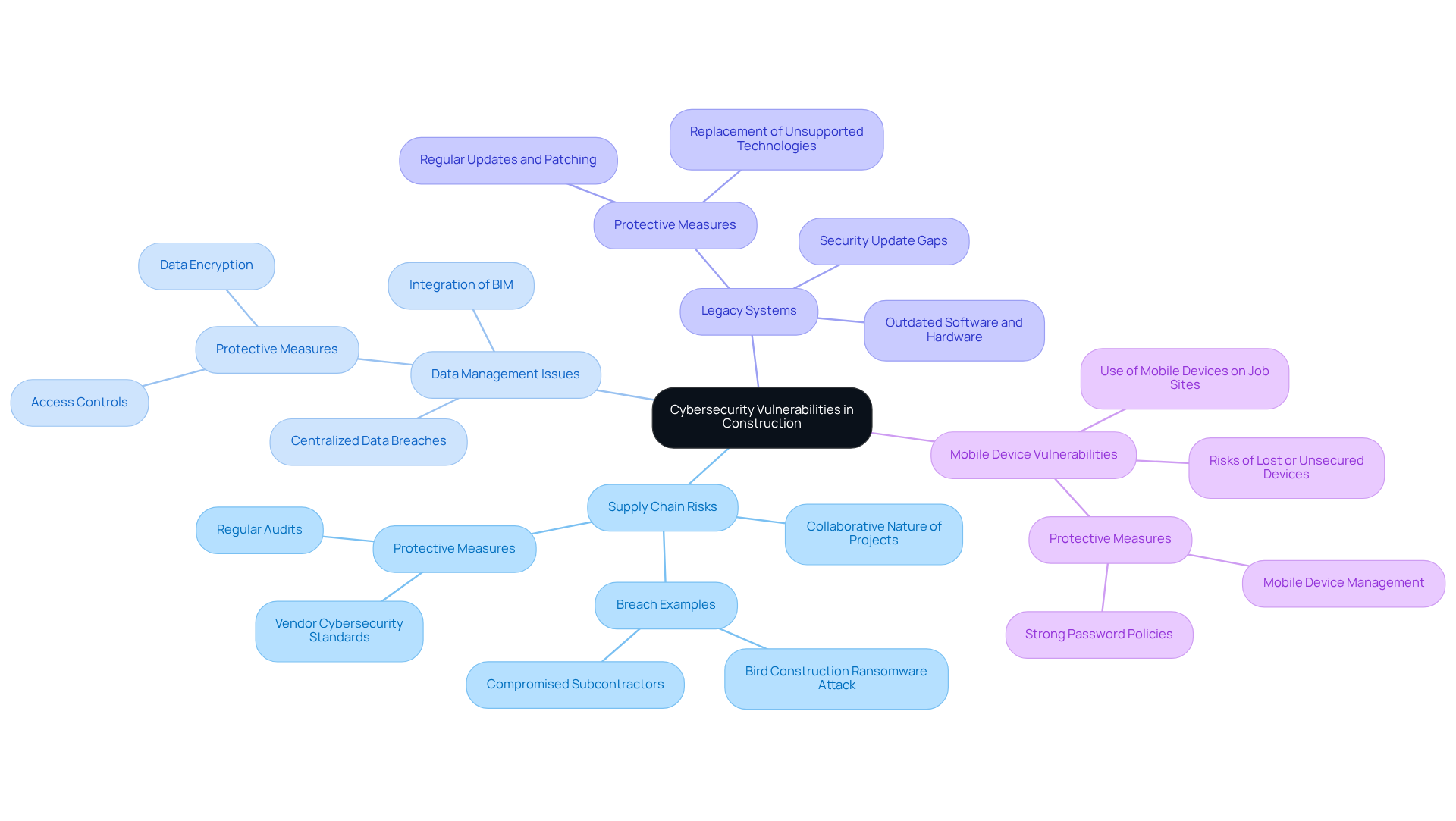 The center represents the overall theme of cybersecurity vulnerabilities, while the branches show specific areas of concern. Each sub-branch provides more detail about the risks and necessary precautions, helping you understand the complexities involved.