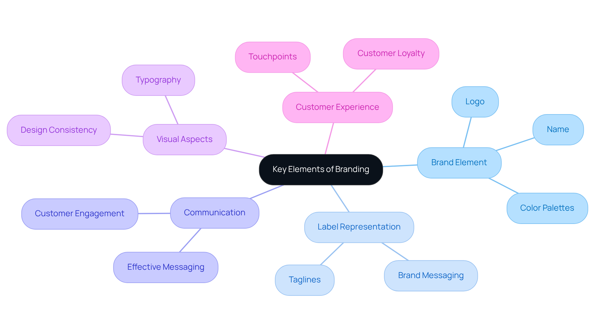 In this mindmap, the central idea is the overall branding strategy. Each branch represents a crucial component of branding, and the sub-branches provide further details on what each element includes. The colors help differentiate the different aspects for better clarity.