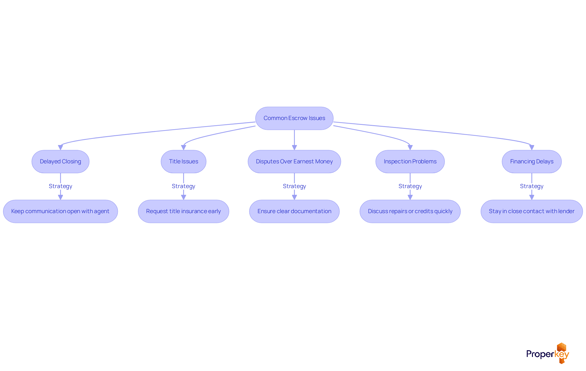 This flowchart helps you navigate common problems in the escrow process. Start at the top with the main issues, and follow the arrows to see the strategies for resolving each one. Each box represents a specific problem, and the notes below them provide quick tips on how to tackle those challenges. This flowchart helps you navigate common problems in the escrow process. Start at the top with the main issues, and follow the arrows to see the strategies for resolving each one. Each box represents a specific problem, and the notes below them provide quick tips on how to tackle those challenges.