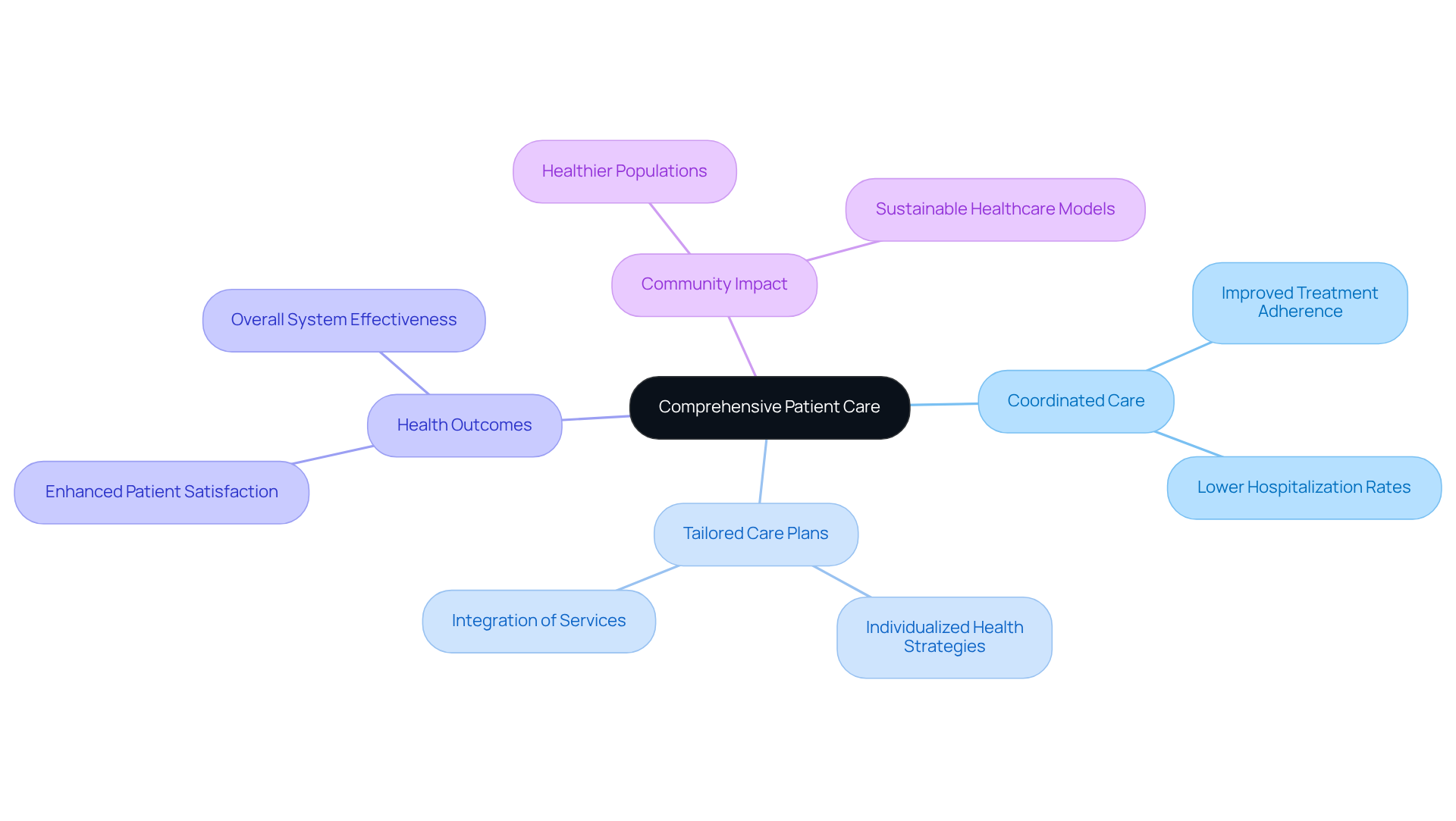 The central node represents the overall theme of patient care, while the branches illustrate key components of how IDNs address diverse health needs. Each sub-branch provides deeper insights into specific strategies and outcomes.