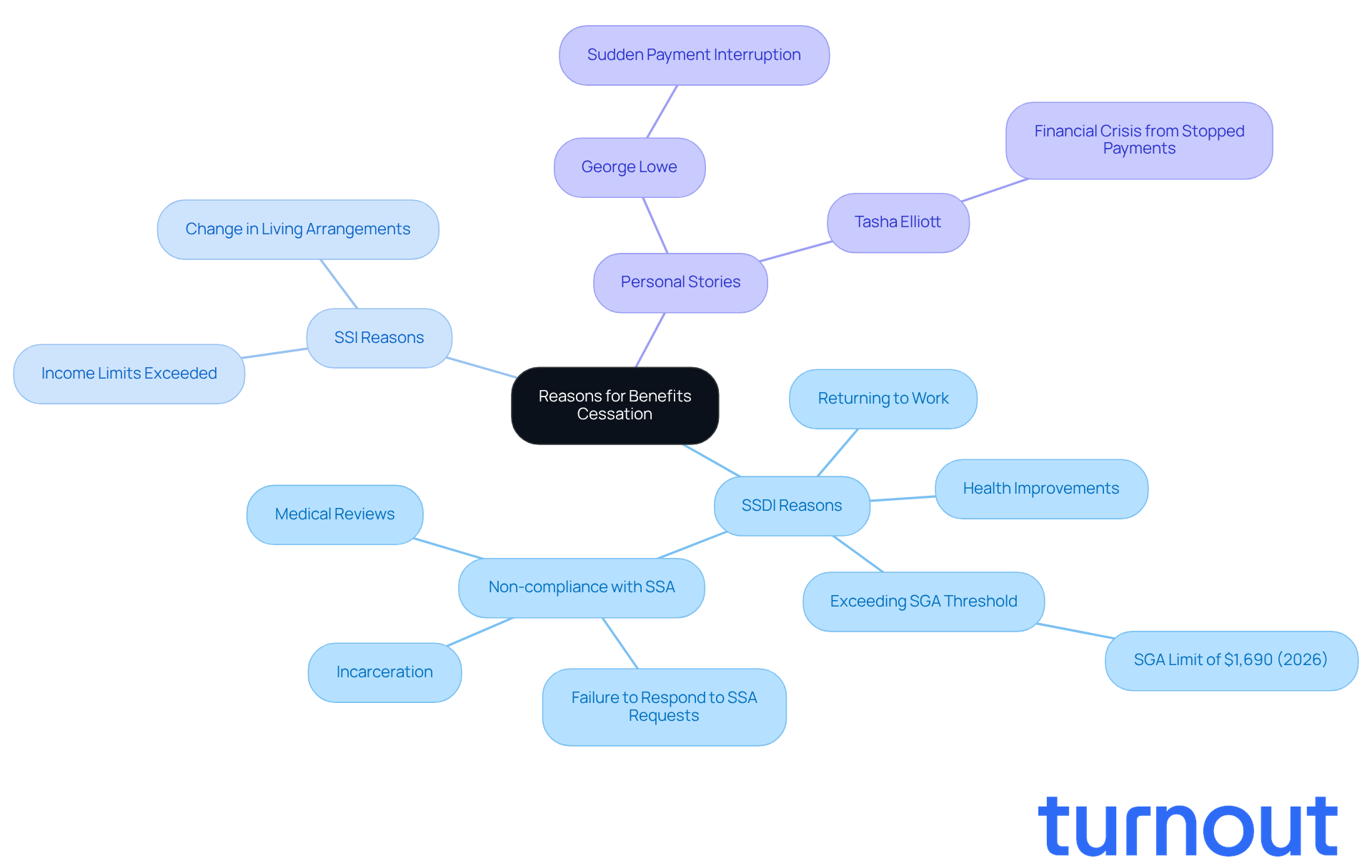 The central node represents the overall topic, while branches show different reasons for benefits cessation. Personal stories illustrate real-life impacts, helping you connect with the information.