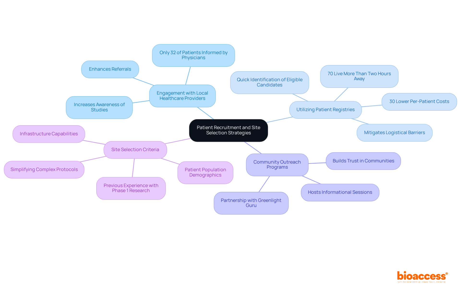 The central node represents the overall goal of improving patient recruitment. Each branch shows a different strategy, and the sub-branches provide details on actions and benefits. Follow the branches to see how each strategy contributes to the main goal.