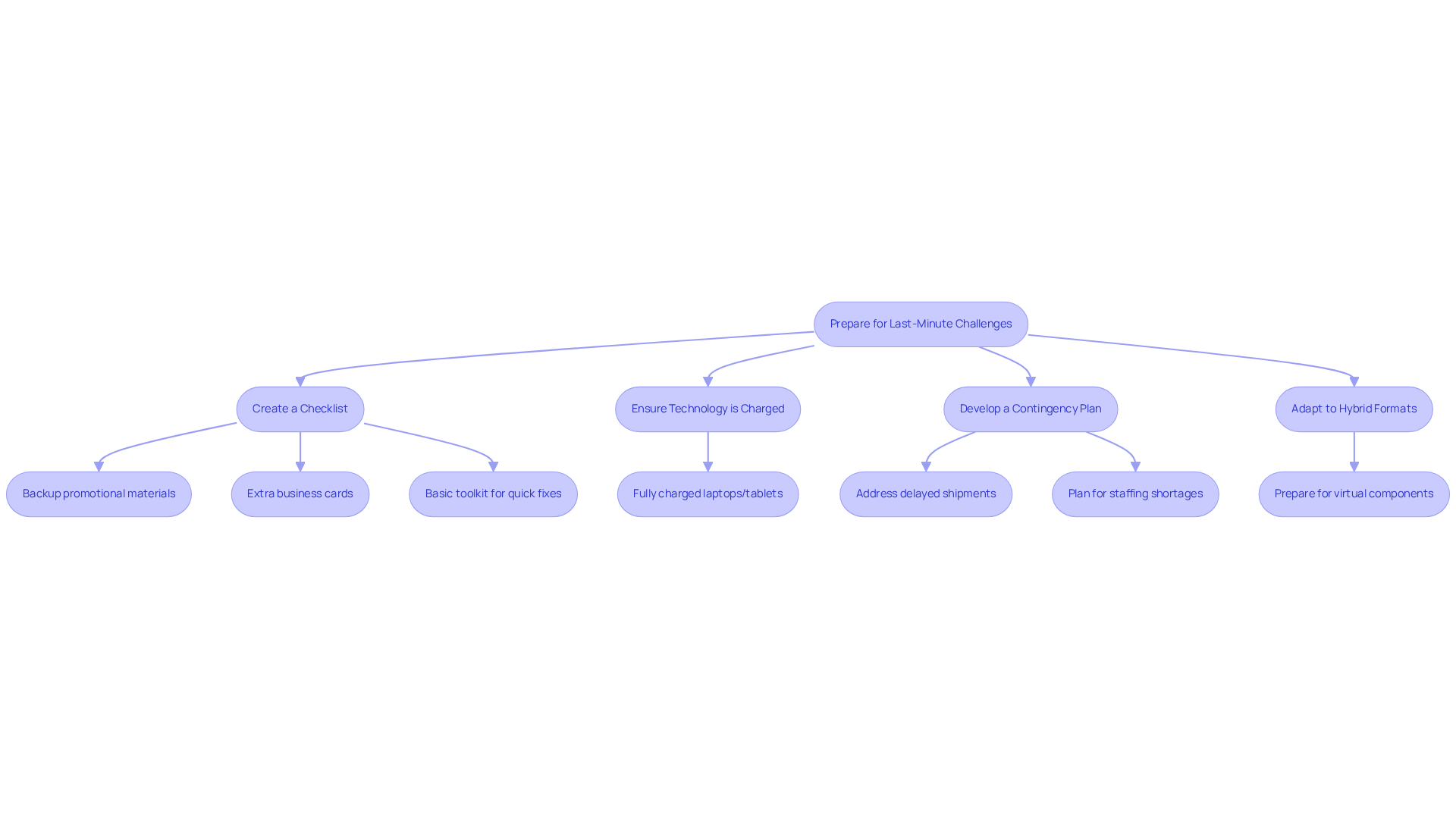 Follow the arrows to see the steps you need to take to prepare for challenges at trade shows. Each box represents a key action, and the sub-steps provide additional details to help you succeed. Follow the arrows to see the steps you need to take to prepare for challenges at trade shows. Each box represents a key action, and the sub-steps provide additional details to help you succeed.