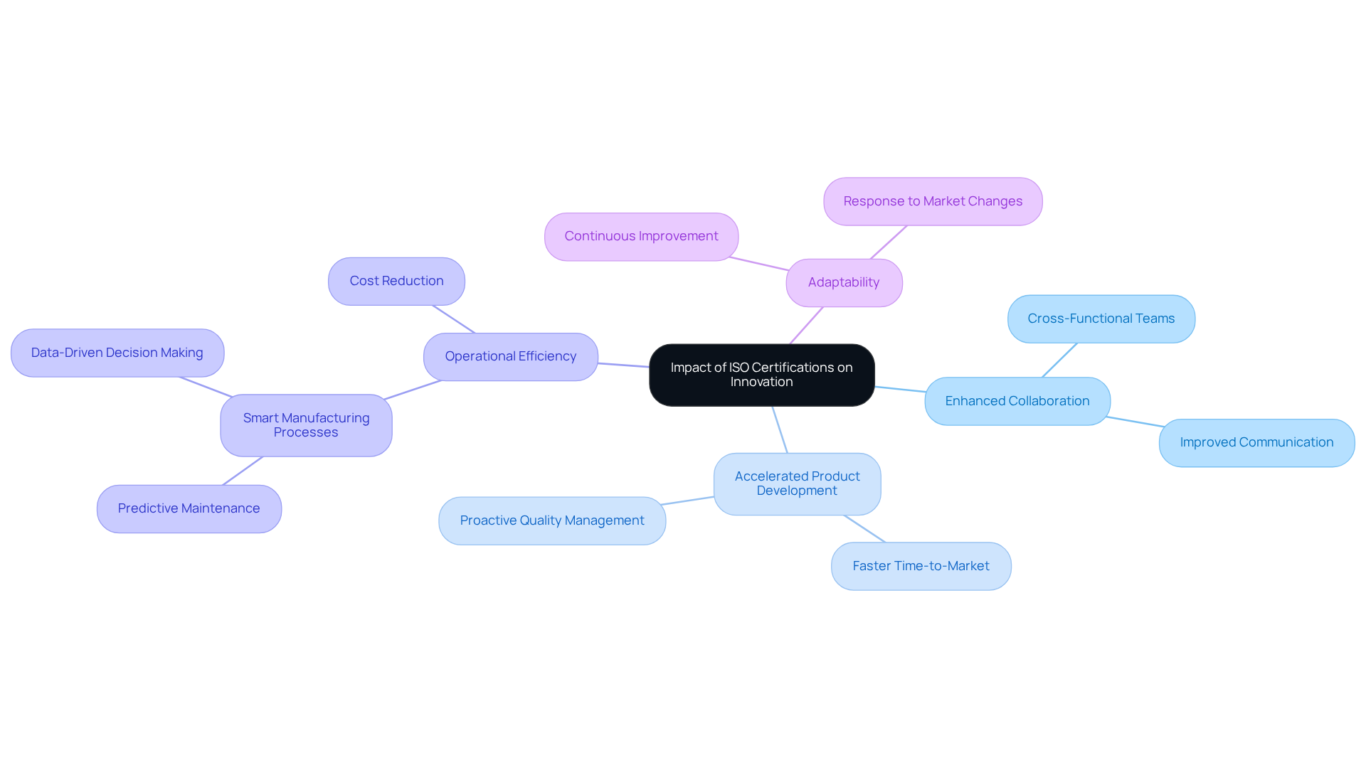 The central node represents the main topic about ISO certifications, while the branches show various impacts and benefits, helping visualize how they contribute to fostering innovation. The central node represents the main topic about ISO certifications, while the branches show various impacts and benefits, helping visualize how they contribute to fostering innovation.