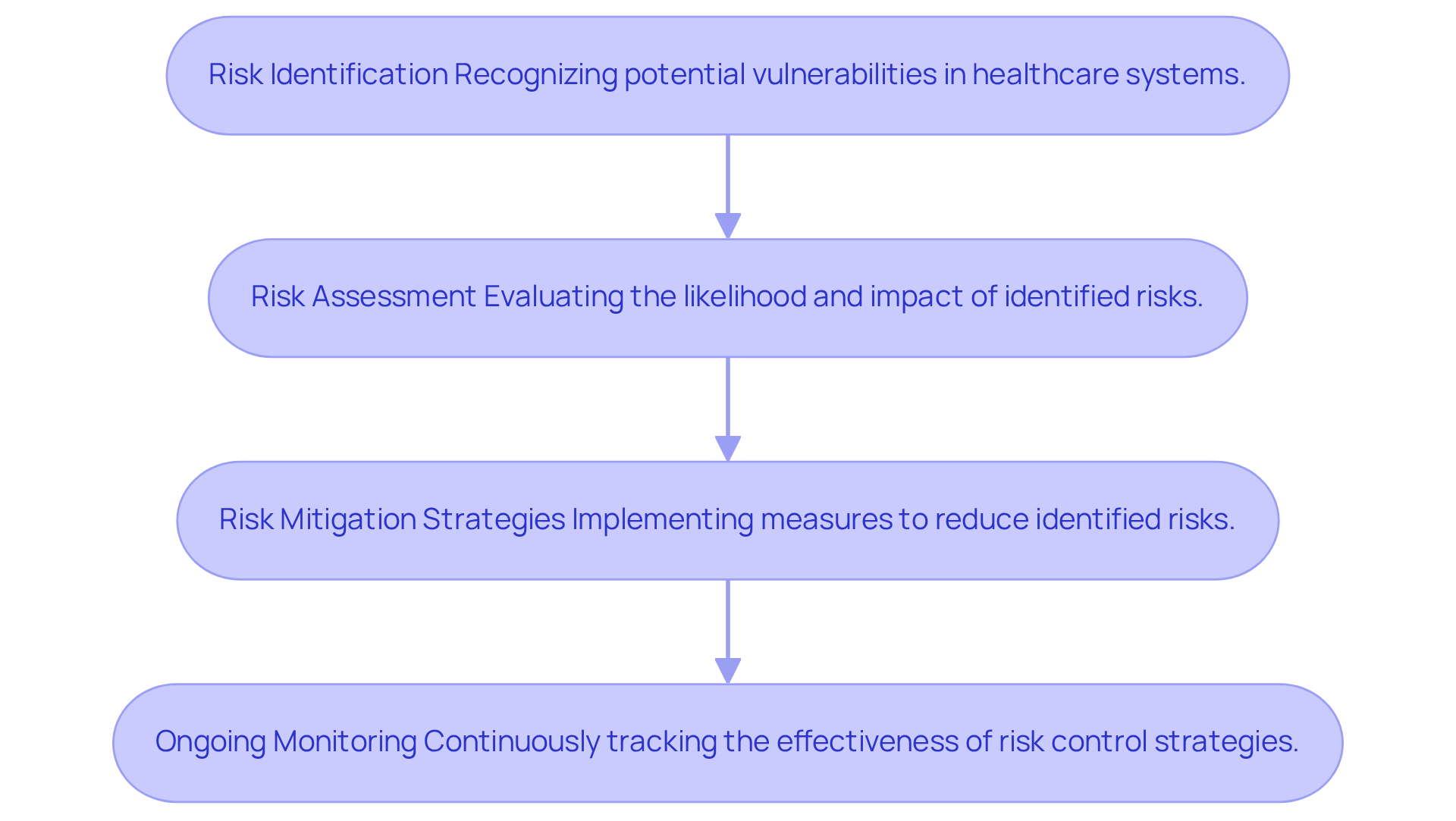Each box represents a crucial step in managing cyber risks in healthcare. Follow the arrows to see how each step builds on the previous one, ensuring a comprehensive approach to safeguarding patient information and maintaining compliance. Each box represents a crucial step in managing cyber risks in healthcare. Follow the arrows to see how each step builds on the previous one, ensuring a comprehensive approach to safeguarding patient information and maintaining compliance.