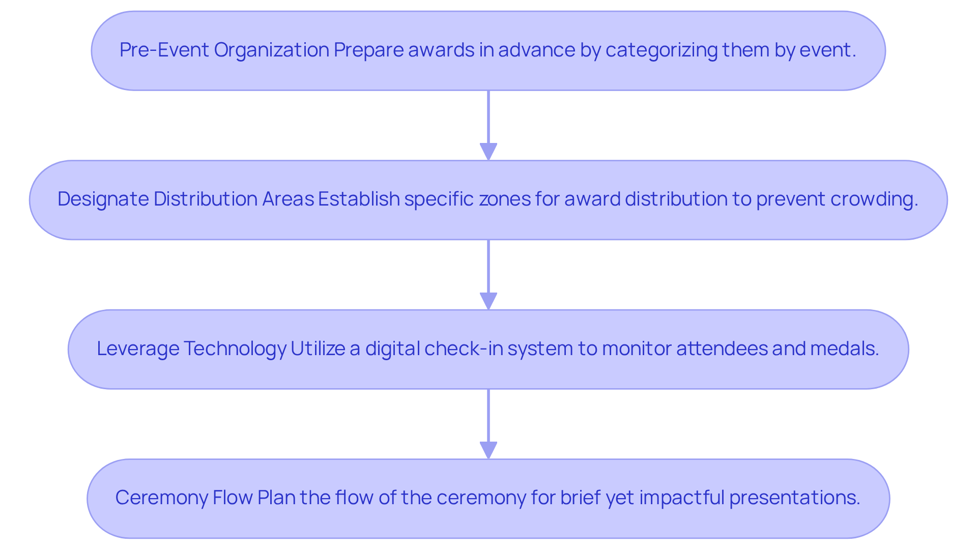 Each box represents a strategy to improve the medal distribution process. Follow the arrows to see how each step builds on the previous one, leading to a smoother and more enjoyable event. Each box represents a strategy to improve the medal distribution process. Follow the arrows to see how each step builds on the previous one, leading to a smoother and more enjoyable event.