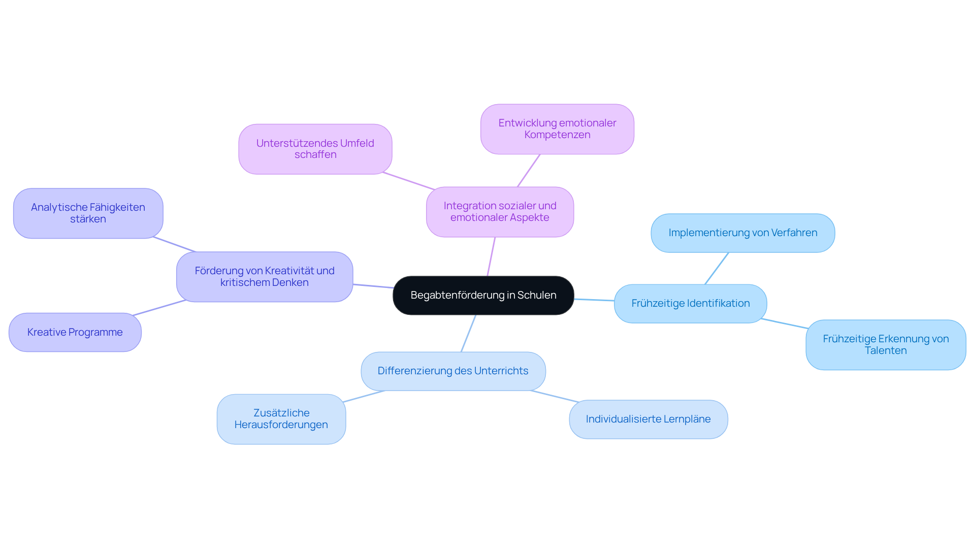 Im Zentrum steht das Thema der Begabtenförderung. Die Äste zeigen die verschiedenen wichtigen Aspekte, die Schulen berücksichtigen sollten, um begabte Schüler zu unterstützen. Jeder Ast hat seine eigenen Unterpunkte, die spezifische Strategien oder Überlegungen darstellen.