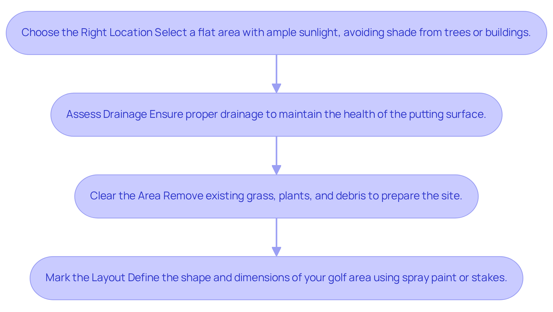 Each box represents a step in preparing your putting green. Follow the arrows to see the order of actions needed for a successful installation.