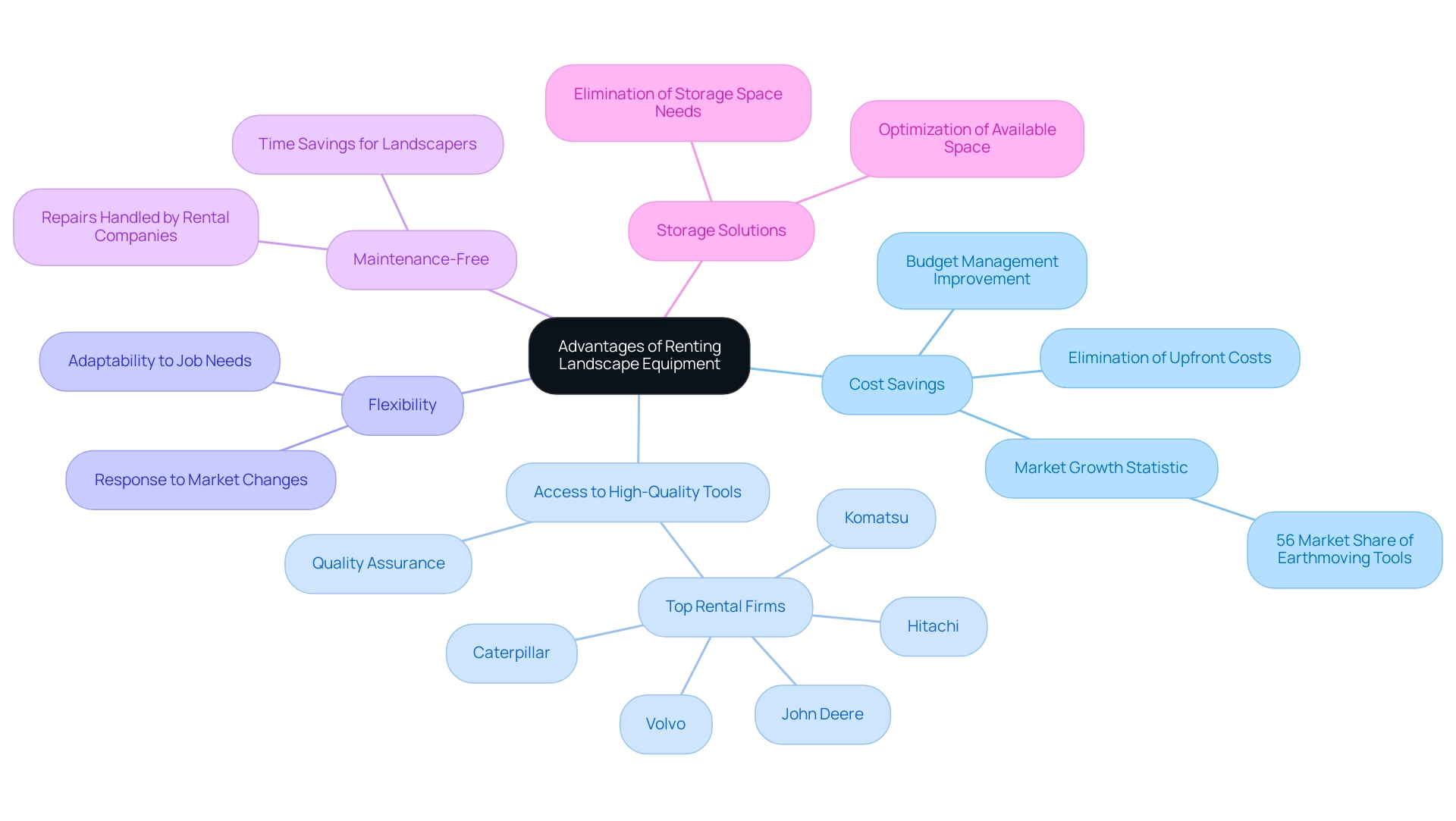 Each branch represents a specific advantage of renting, with sub-branches providing detailed explanations or examples.