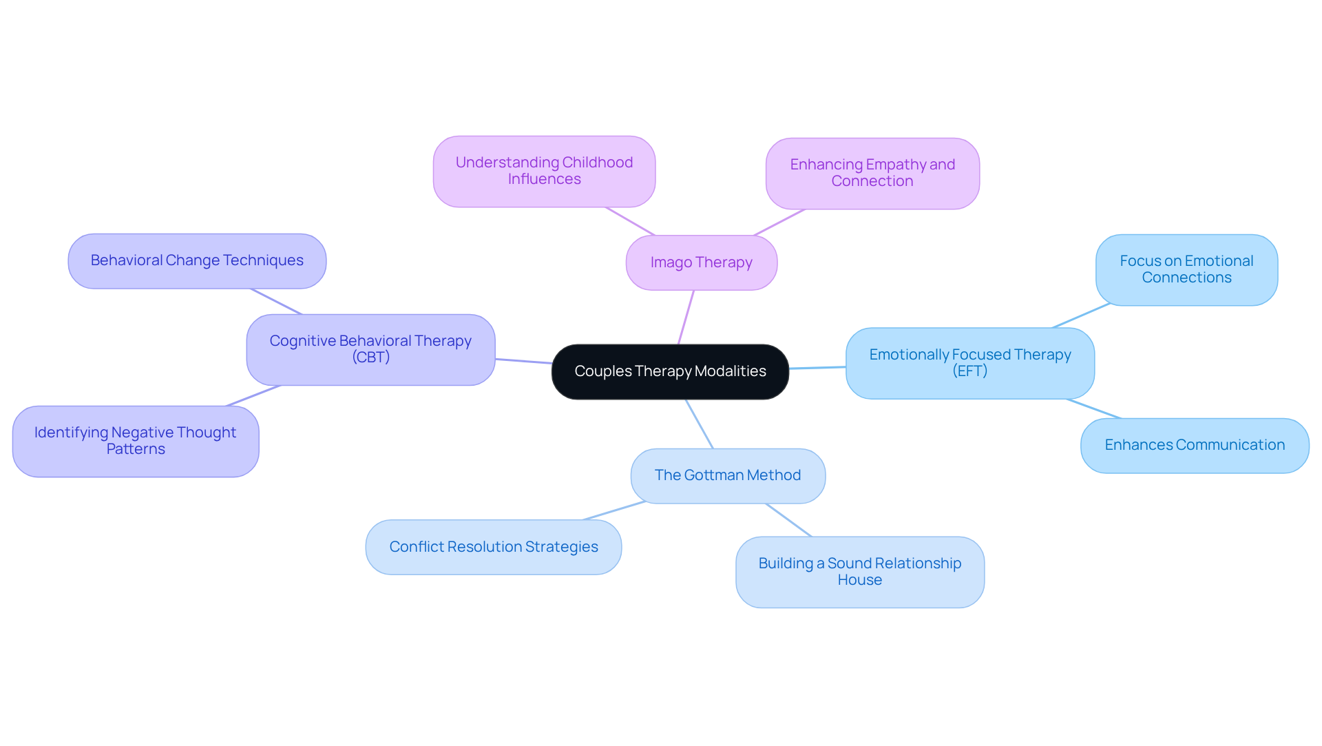 The central node represents the main topic of couples therapy modalities. Each branch represents a different therapy approach, showcasing its unique focus and strategies. Follow the branches to understand how each modality contributes to relationship healing.