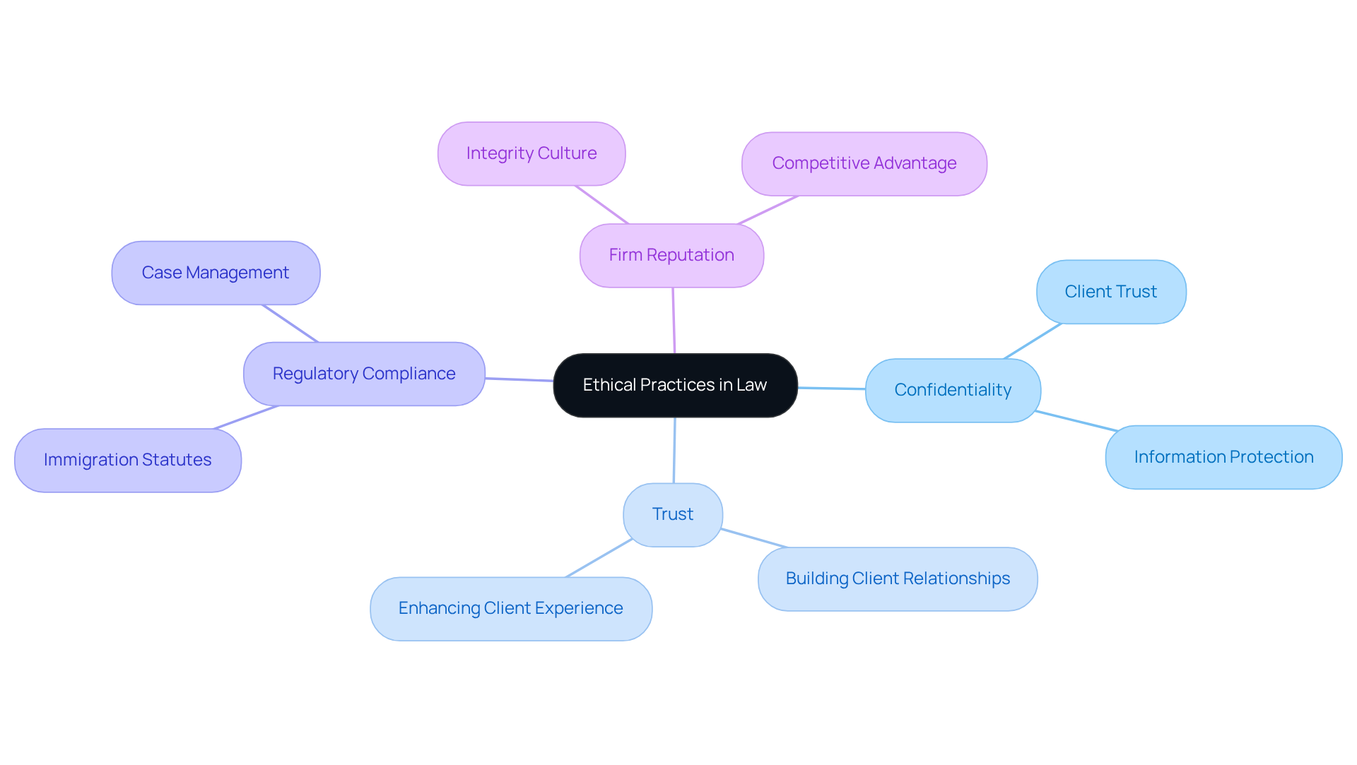 The center represents the core principle of ethical practices, with branches showing how confidentiality, trust, and compliance relate to each other and impact the client experience. The center represents the core principle of ethical practices, with branches showing how confidentiality, trust, and compliance relate to each other and impact the client experience.