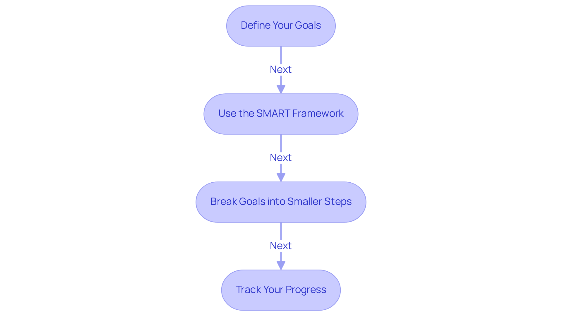 This flowchart guides you through the process of setting realistic goals to manage anxiety. Start at the top with 'Define Your Goals' and follow the arrows down to see how each step builds on the last, leading you to track your progress and celebrate your achievements.