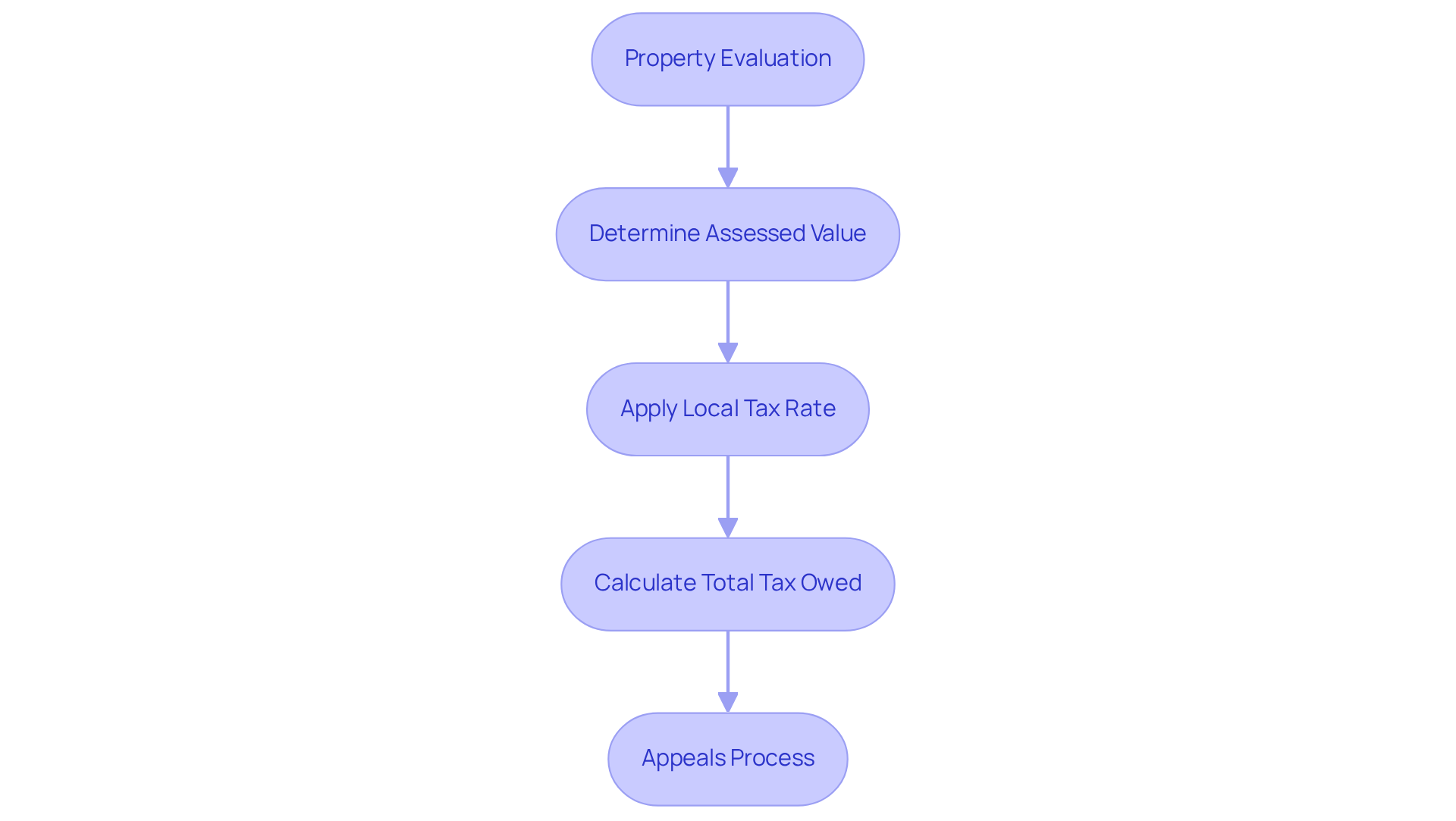 This flowchart outlines the steps involved in assessing real estate taxes. Follow the arrows to see how properties are evaluated, how taxes are calculated, and what options are available for contesting assessments.