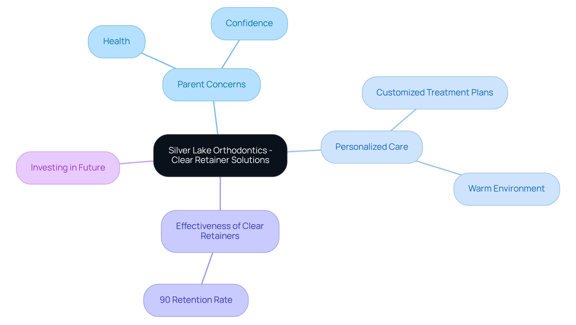 This mindmap illustrates the key reasons to choose Silver Lake Orthodontics. Start at the center with the clinic's focus on clear retainers, then explore the branches to see how they address parent concerns, provide personalized care, and highlight the effectiveness of their treatments.