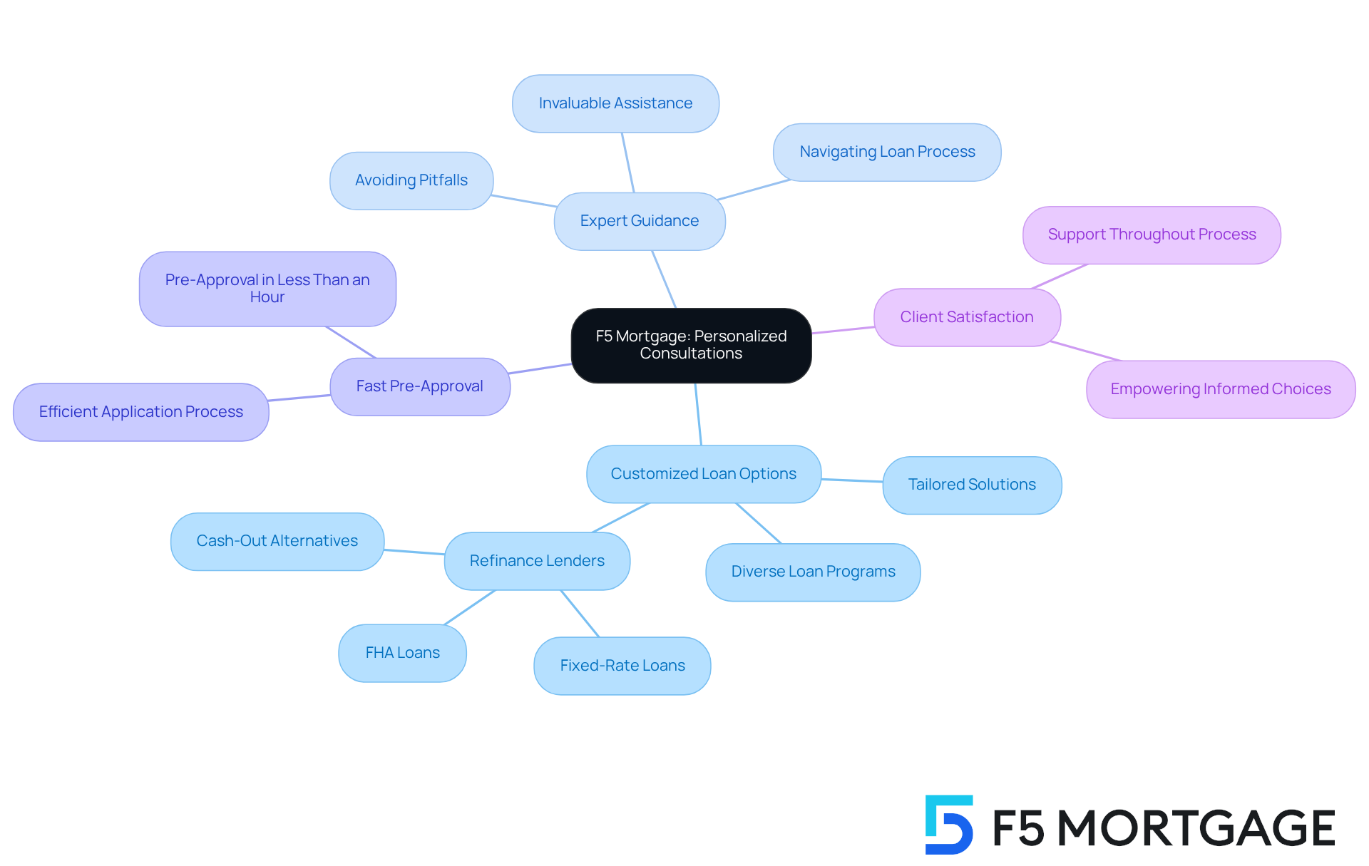 At the center, you'll find the main theme of personalized consultations. Each branch represents a key feature of F5 Mortgage's services, with further details expanding outwards — showing how they support families in their refinancing journey.