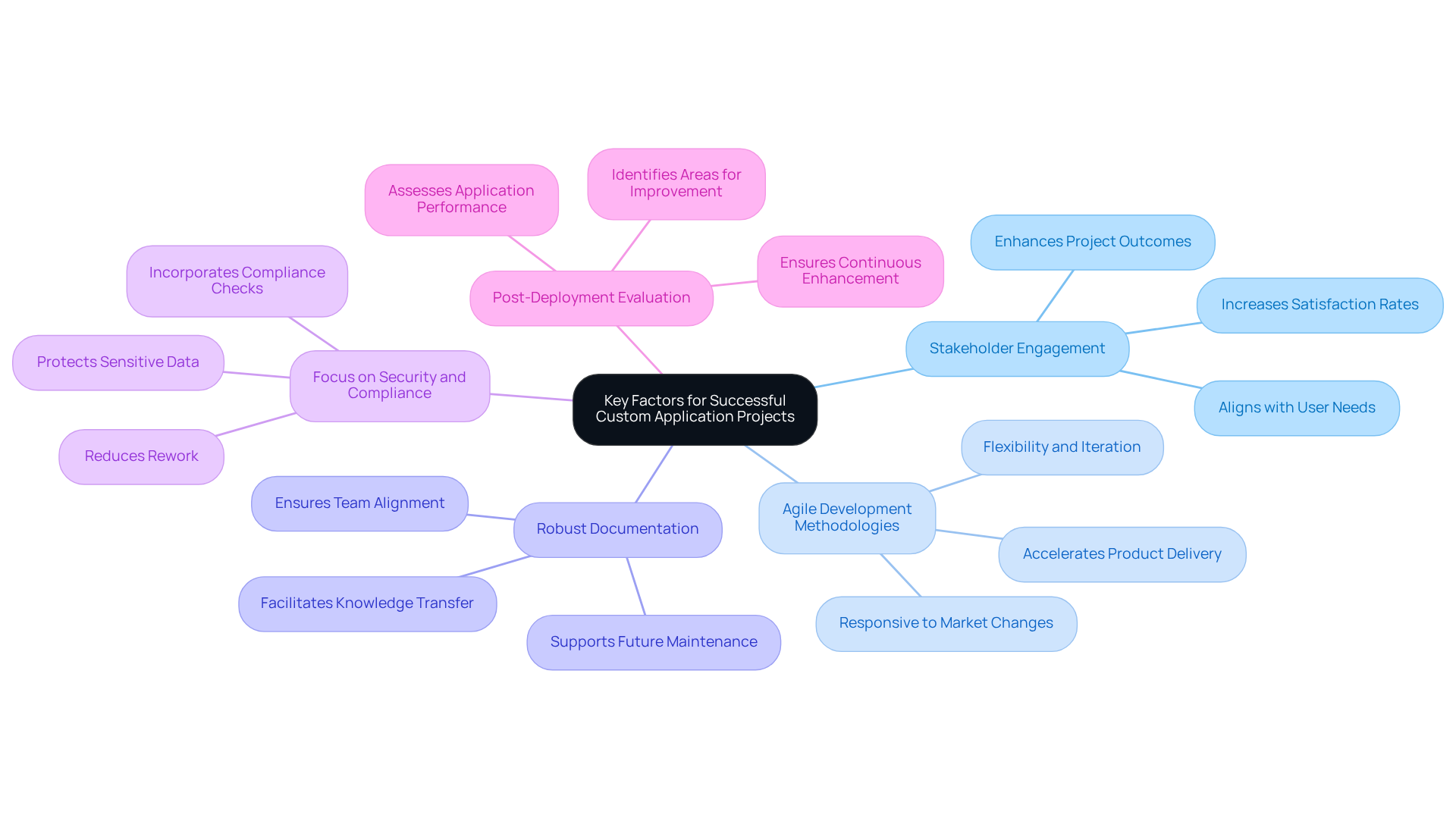 This mindmap starts with the main idea in the center and branches out to show the critical factors that contribute to project success. Each branch represents a key factor, and the sub-branches provide more details about why each factor is important.