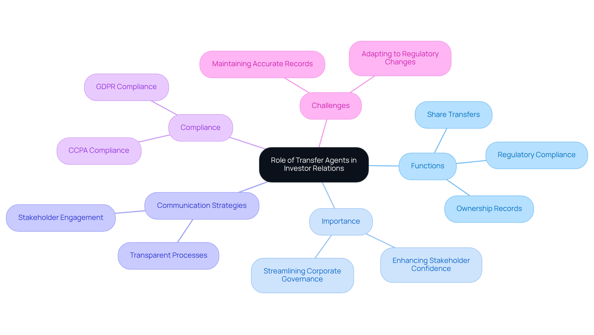 The central node represents the main topic, while branches show the various functions and importance of transfer agents. Each color-coded branch helps you see how different aspects relate to the overall role in investor relations.