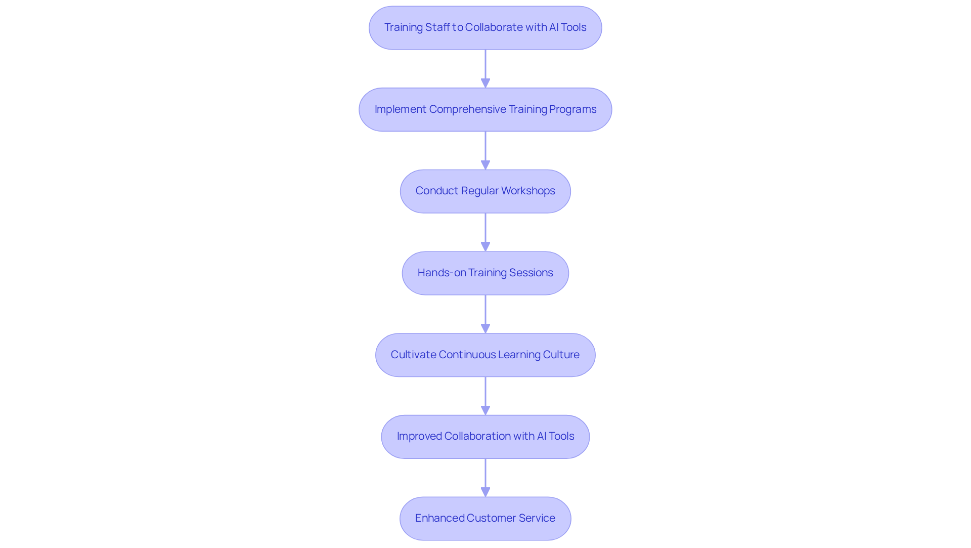 Follow the arrows to see how each step in the training process builds on the previous one, leading to better collaboration with AI tools and improved customer service.