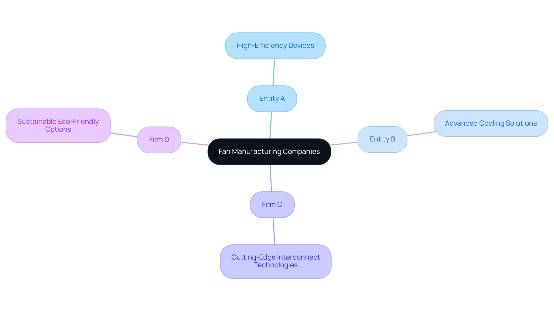 The central node represents fan manufacturing companies. Each branch shows a specific company along with its unique features. This helps you quickly understand the strengths of each entity at a glance. The central node represents fan manufacturing companies. Each branch shows a specific company along with its unique features. This helps you quickly understand the strengths of each entity at a glance.