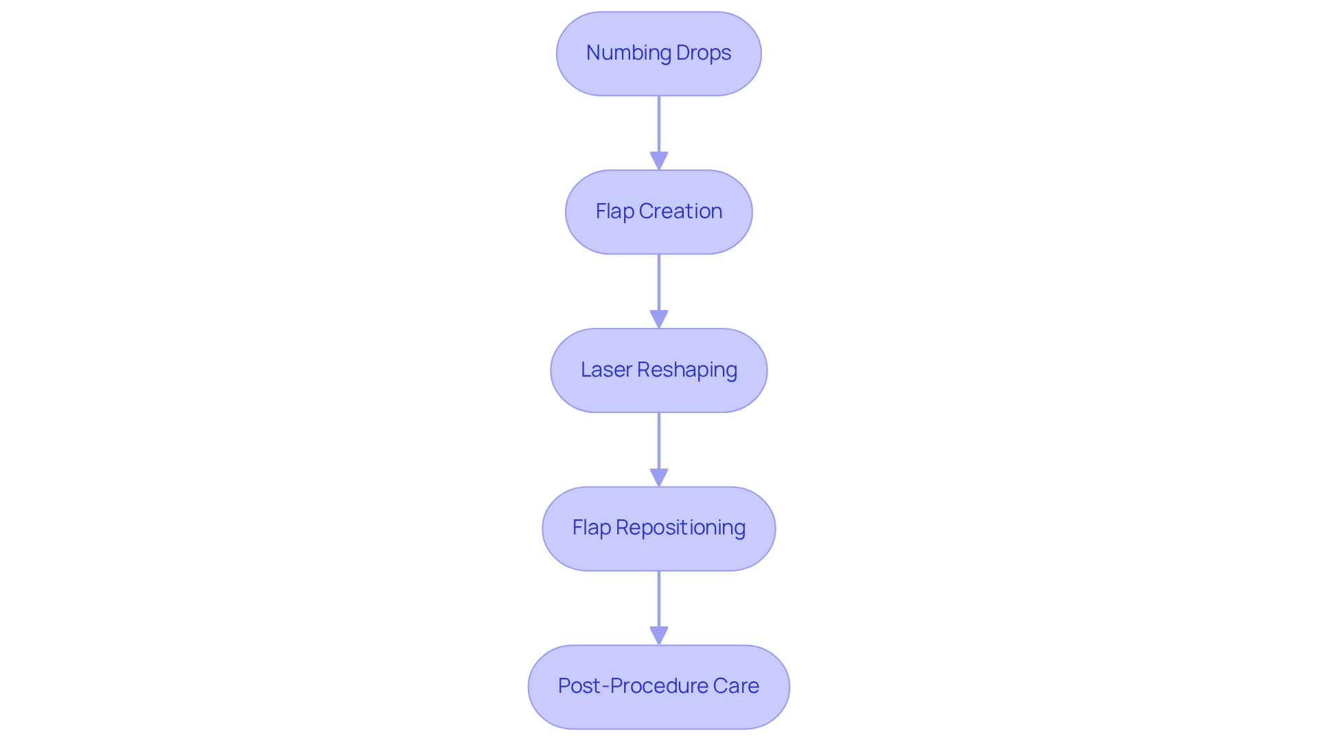 Each box represents a step in the LASIK process. Follow the arrows to see how the procedure progresses from numbing drops to post-care, ensuring a smooth journey to clearer vision.