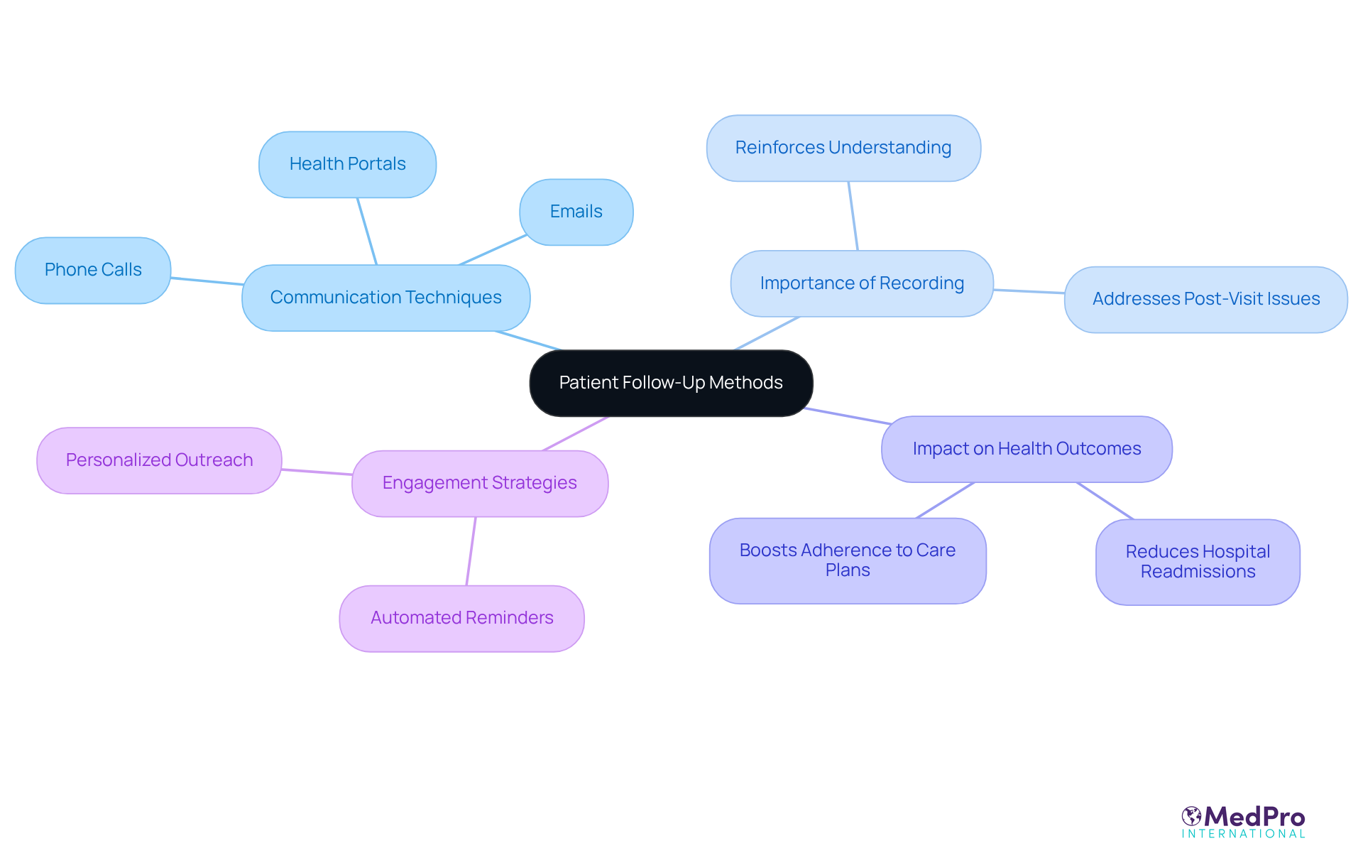 Start at the center with the main topic of patient follow-up. Each branch represents a different method or aspect of follow-up care, showing how they connect to the overall goal of improving patient outcomes. Start at the center with the main topic of patient follow-up. Each branch represents a different method or aspect of follow-up care, showing how they connect to the overall goal of improving patient outcomes.
