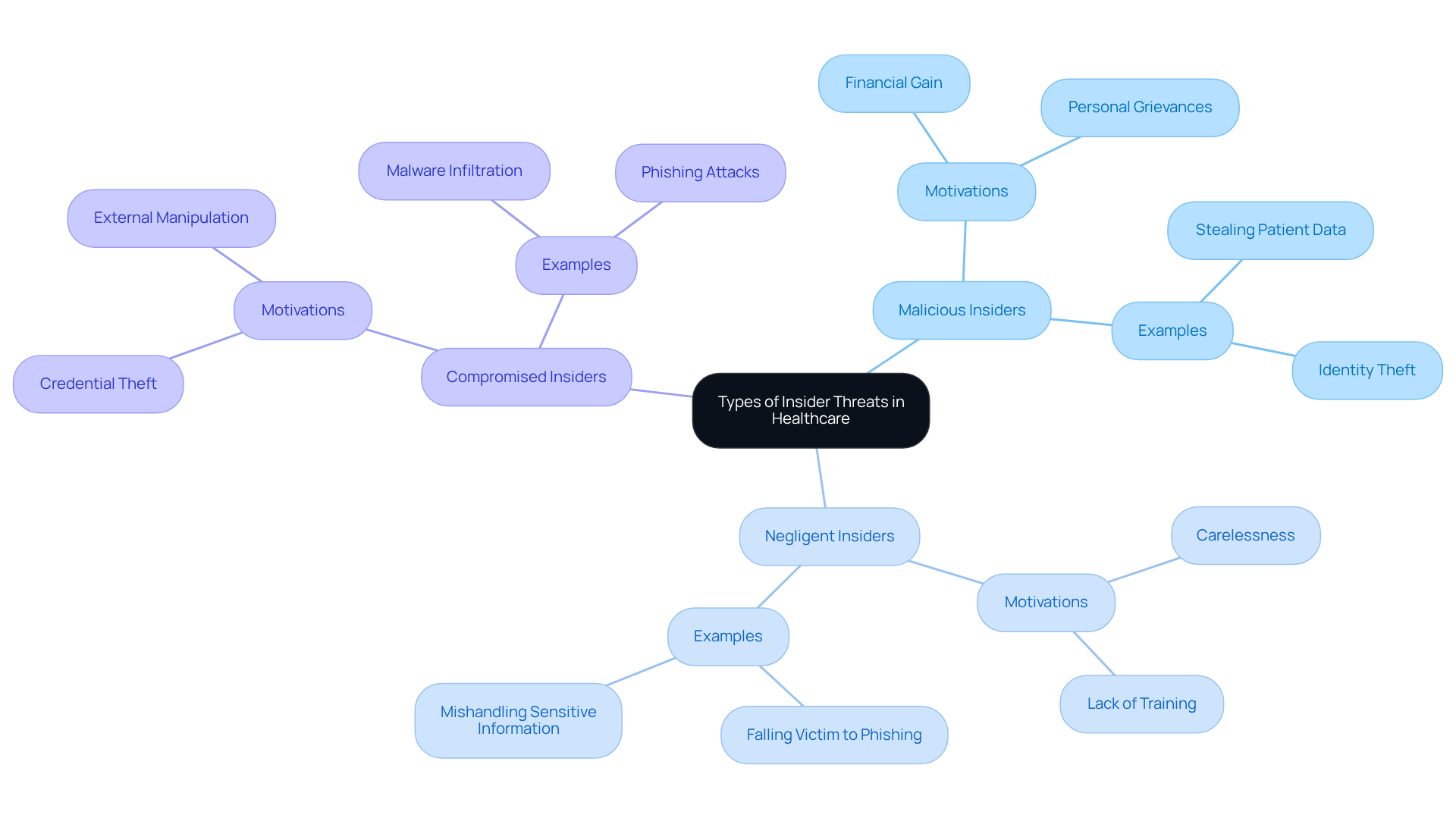 The central node represents the main topic of insider threats. Each branch shows a type of insider threat, and the sub-branches provide details about their motivations and examples. This layout helps you understand how different threats relate to each other.