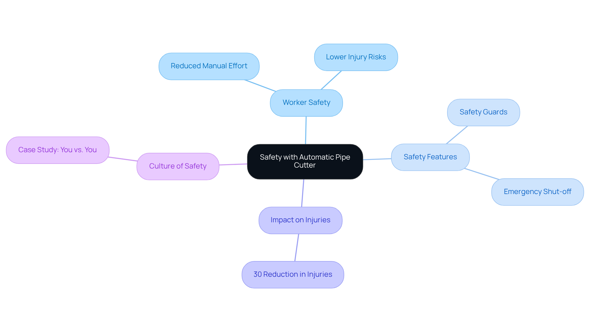 This mindmap illustrates how automatic pipe cutters contribute to workplace safety. Each branch represents a key aspect of safety, showing how they interconnect to create a safer work environment.