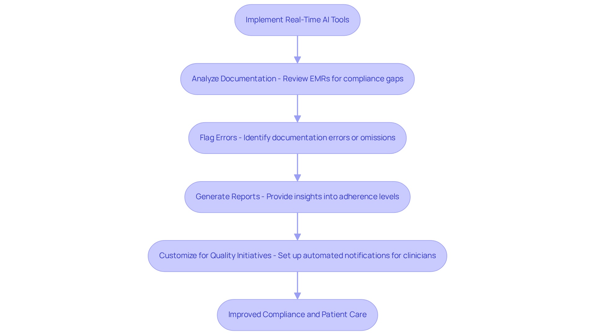 Follow the arrows to see how each step builds on the previous one, leading to improved compliance and better patient care. Each box represents an action that healthcare organizations can take to enhance their monitoring processes.